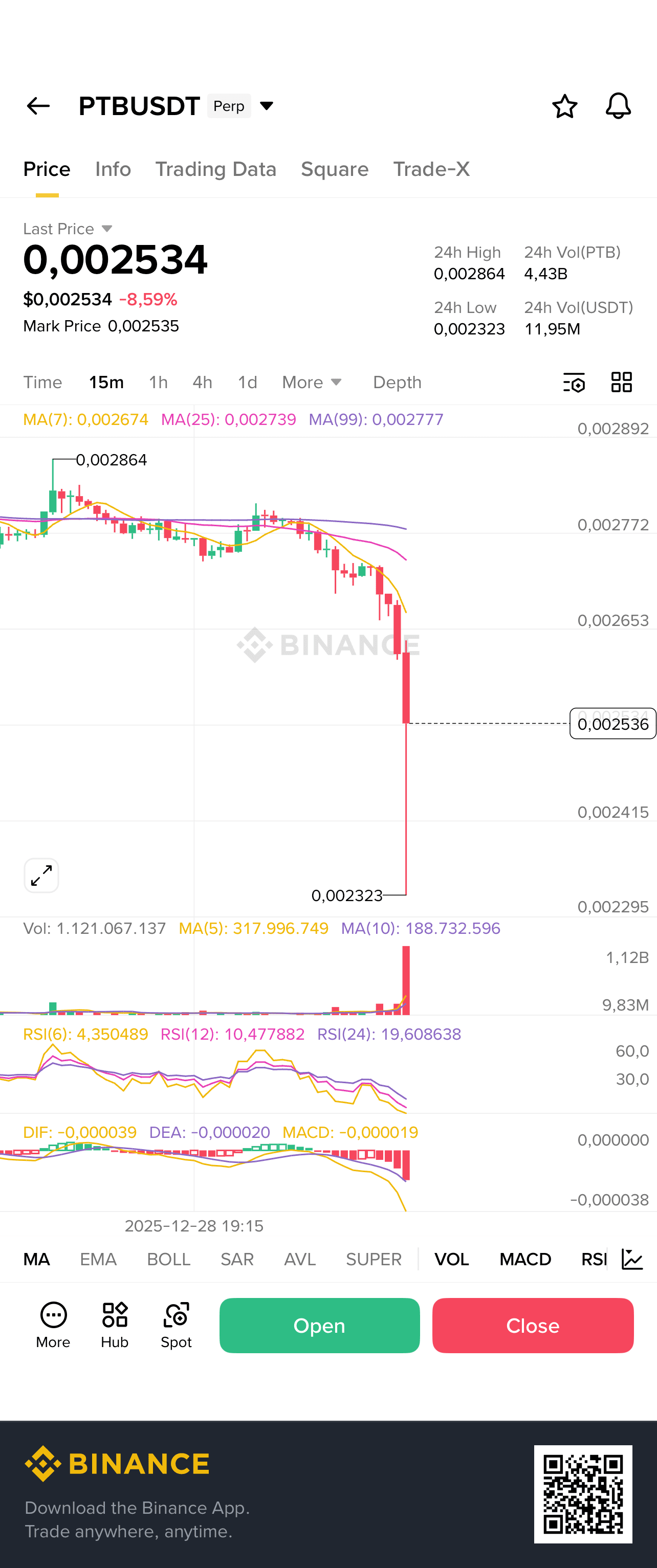 $PTB — dump alert, momentum broke Heavy sell candle just | deadQuiet on ...
