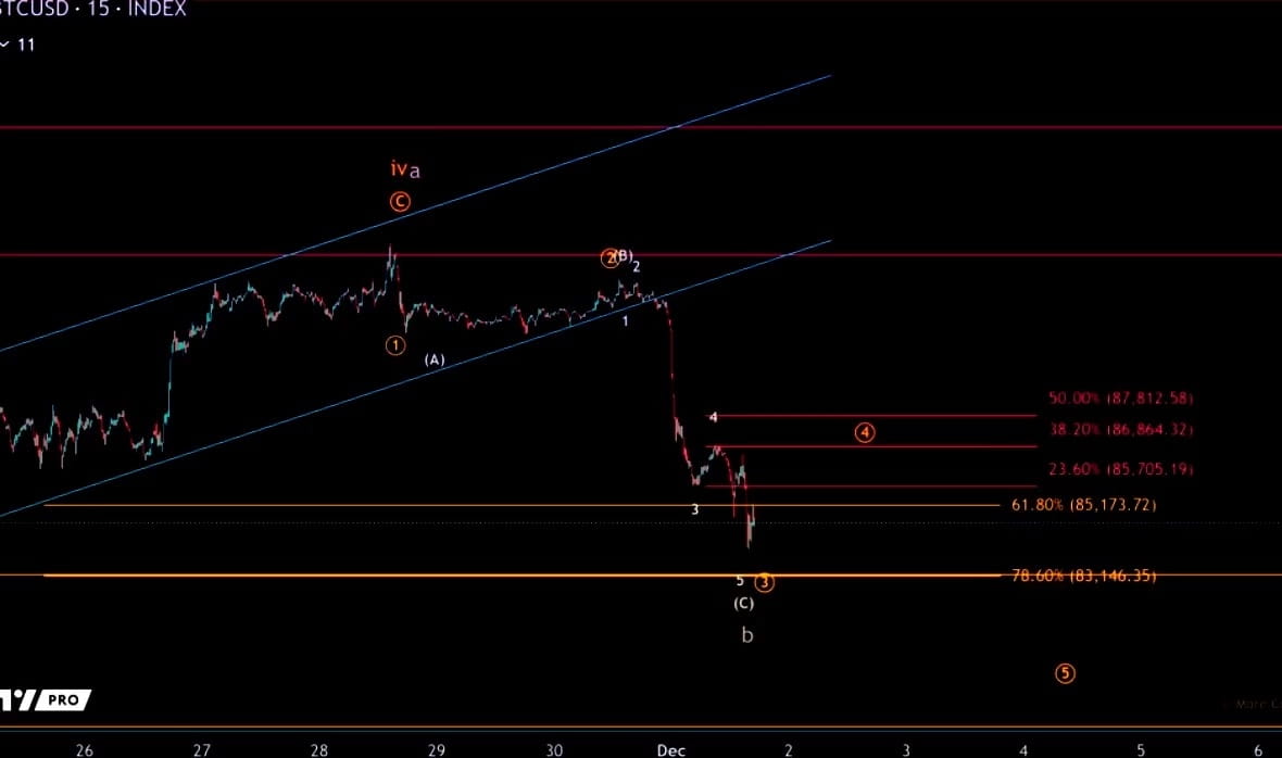 🚨 BTC: 86,277$ IS THE SHORT PIVOT! CRASH TO 83,146$ IS PENDING! BTC has ...