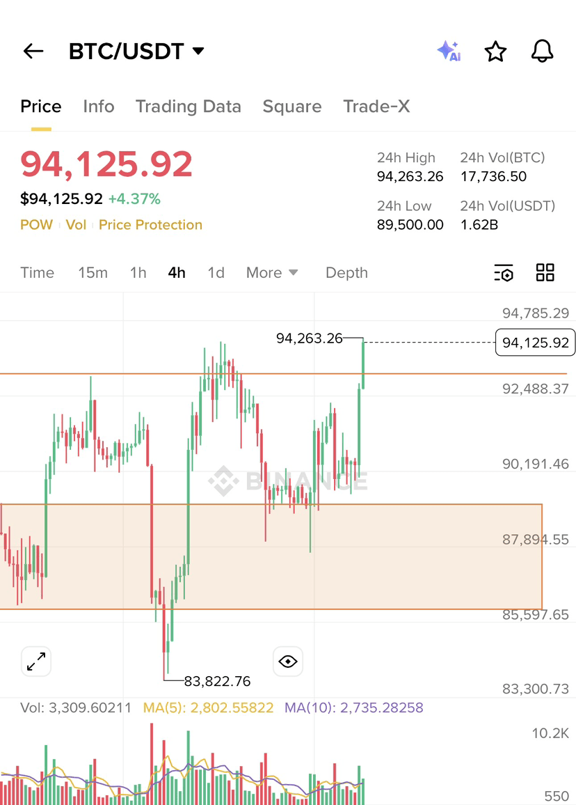 $BTC Back at the highs, The longer price stays above $93K, | CRYPTO ...
