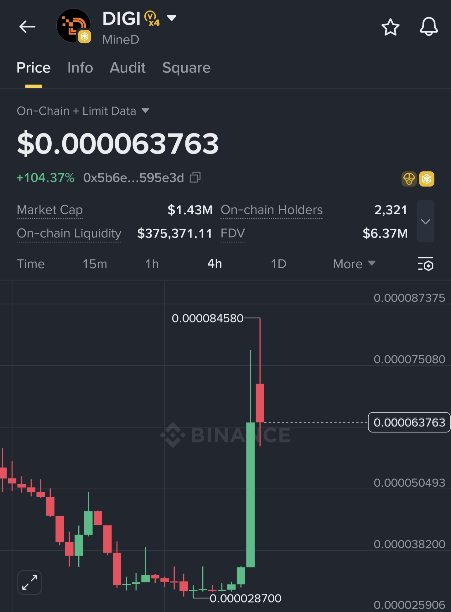$DIGI DIGI just exploded from the lows with an aggressive | I F T I on ...