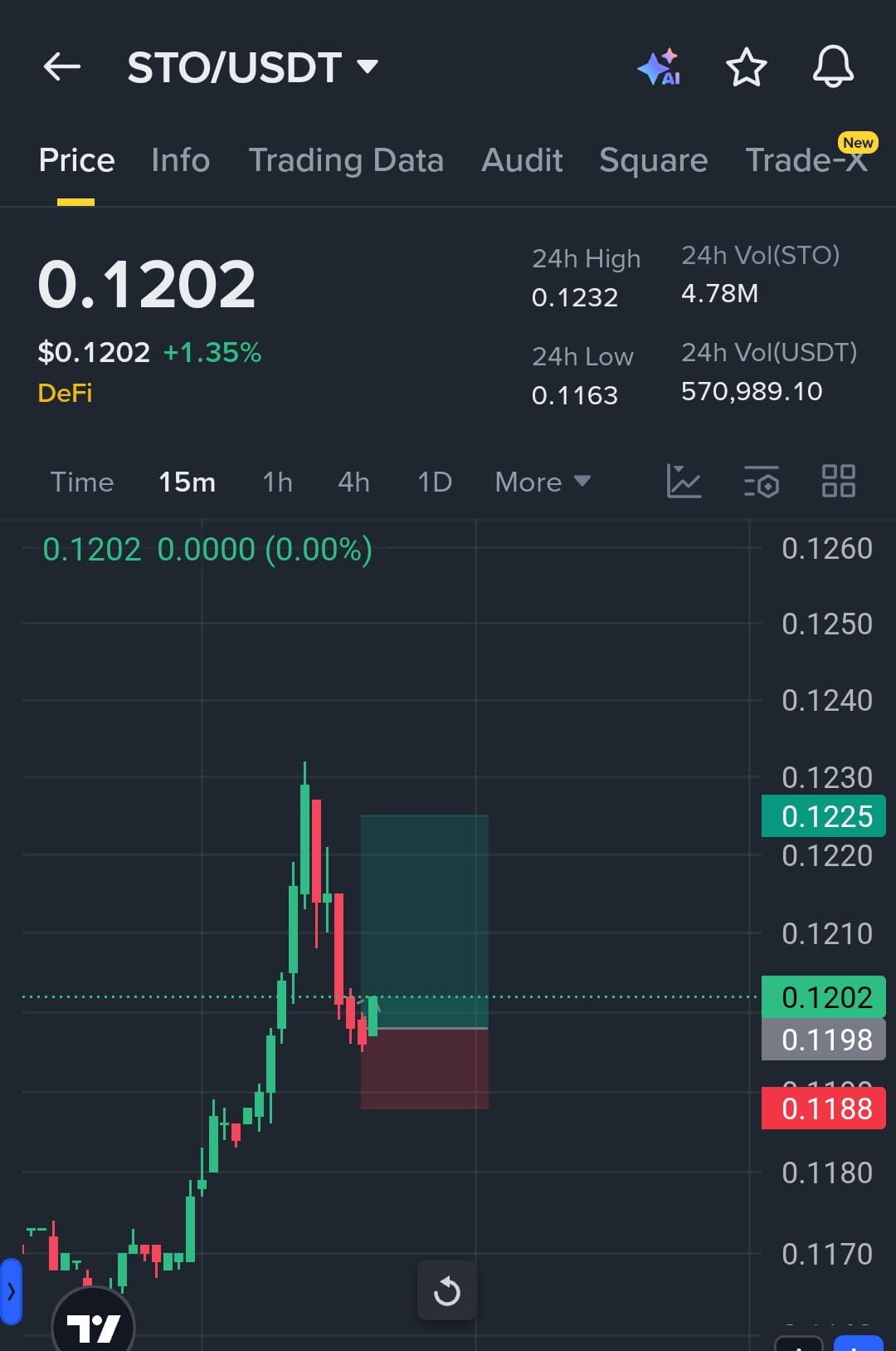 $STO Pullback Bounce Setting Up for Another Move $STO has | Bit_Guru on ...