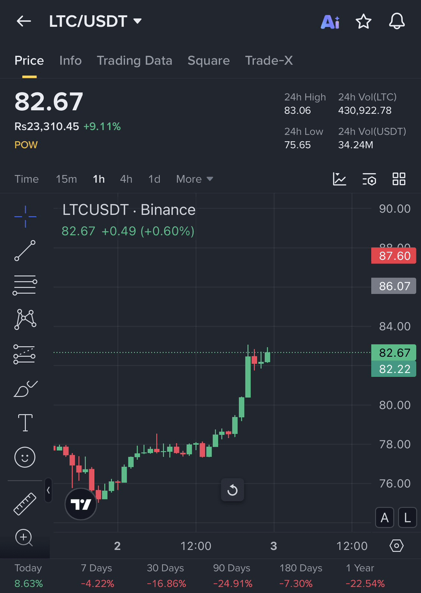 Guys… mark my words $LTC is unstoppable from here. The | Professor Mike ...