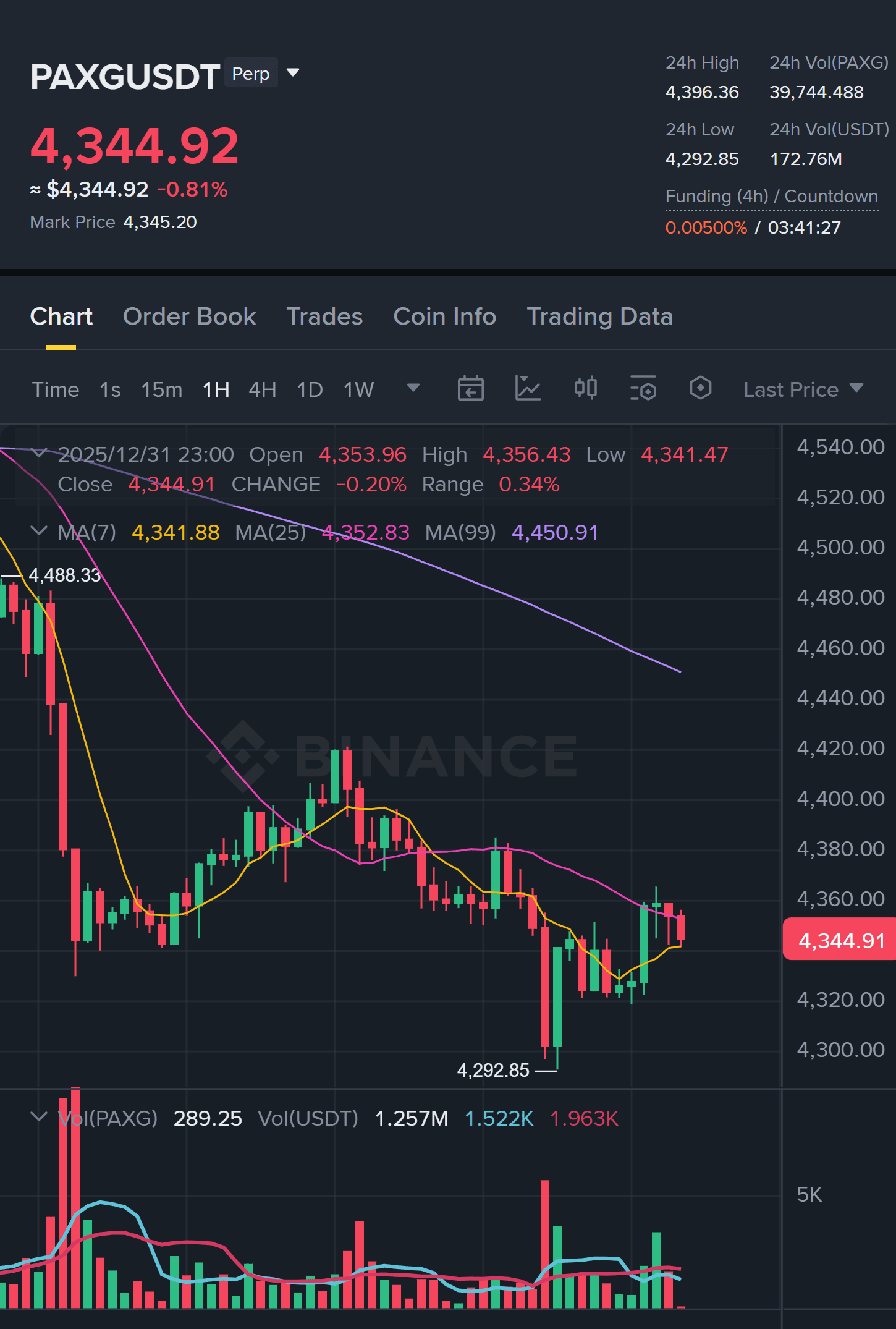 $PAXG /USDT : The daily trend is bullish. The 4-hour chart | 612 Ceros ...
