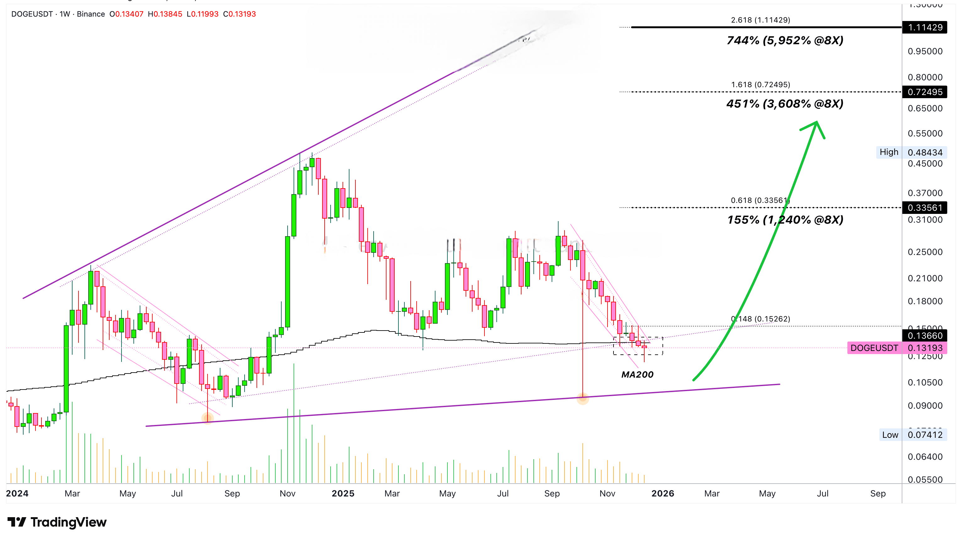 🐶 狗狗币 · DOGE在2026年初能涨多高？ | GK-ARONNO发布于币安广场