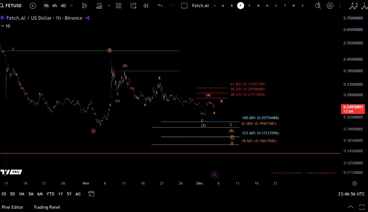 FET: Short-Term Buy Zone for Wave iii Impulse 💥 FET is on the cusp of ...