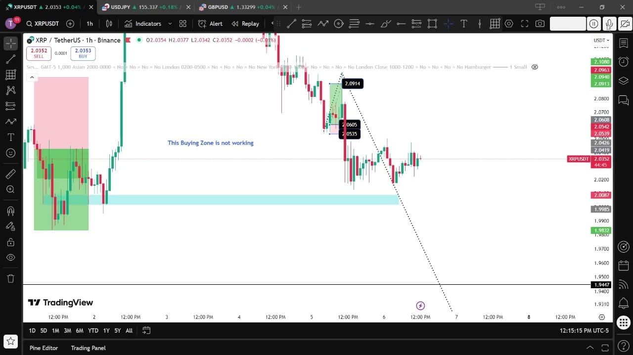 $XRP Trade Setup and wait for trade and Perfect Analysis #xrp Follow ...