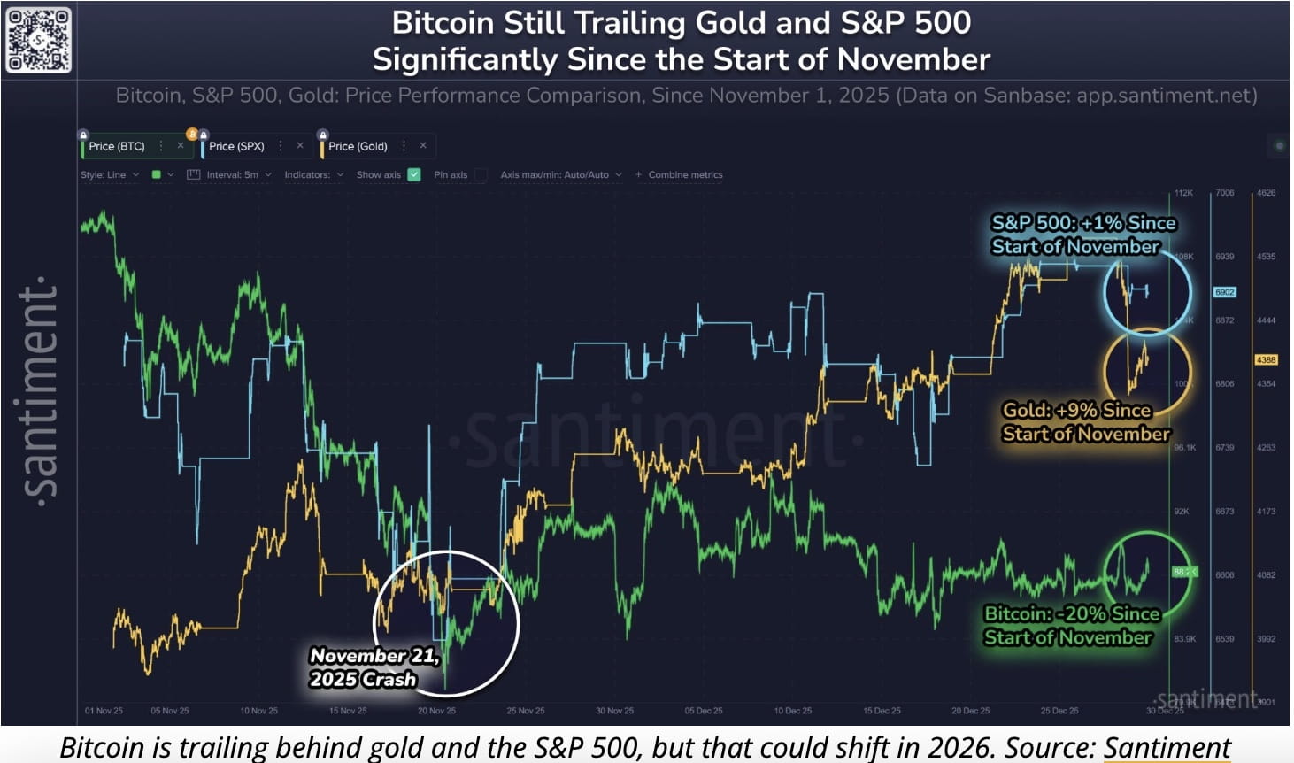 Krypto novinky: Krypto zaostává za zlatem a akciemi v roce 2025, ale ...
