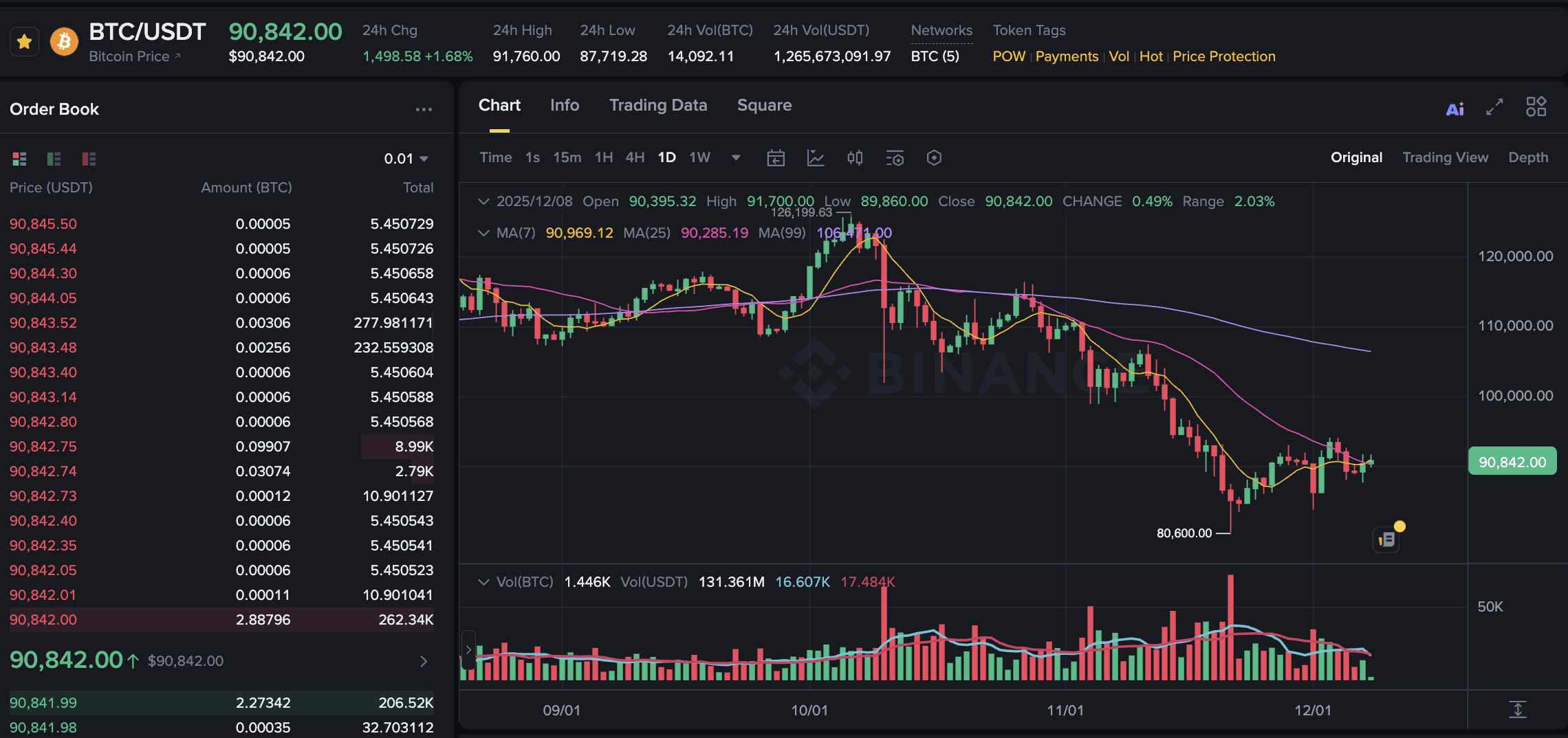 Bitcoin News Today: BTC Holds Near $91K Ahead of Key FOMC Decision ...