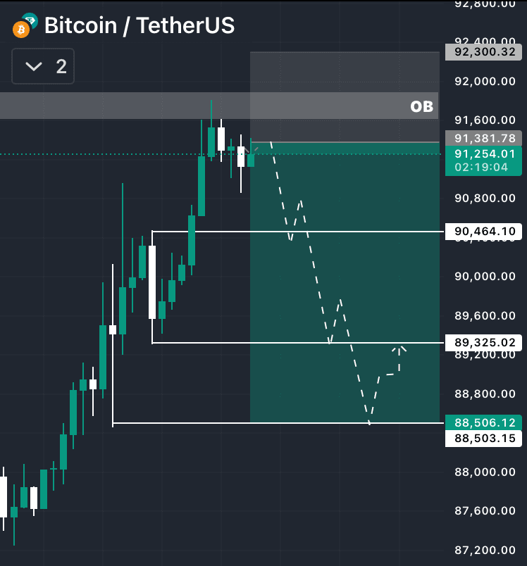 $BTC — Rejection zone holding strong, bears in control | Bull Mentor on ...