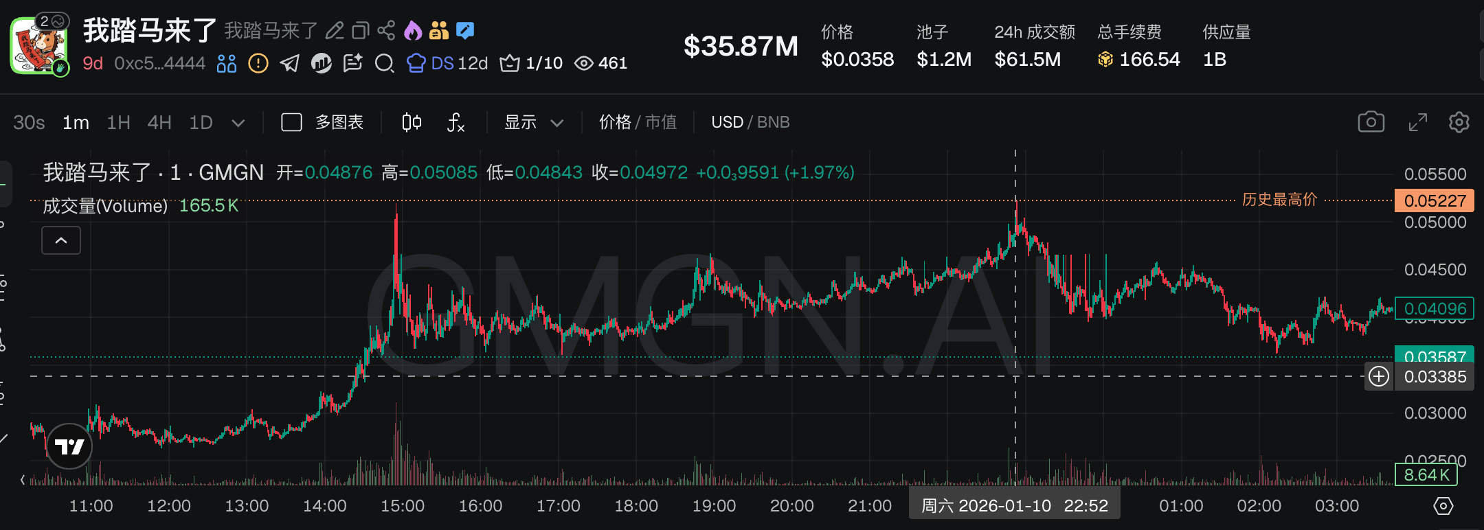 From 'Life K-line' to 'Old Man', a look at the top 5 hottest BSC ...