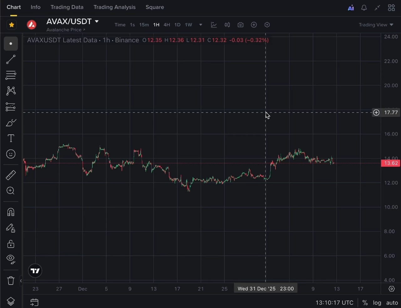 🚀 $AVAX / USDT — FUTURES TRADE SETUP (1H) Market Bias: 📈 LONG Entry ...