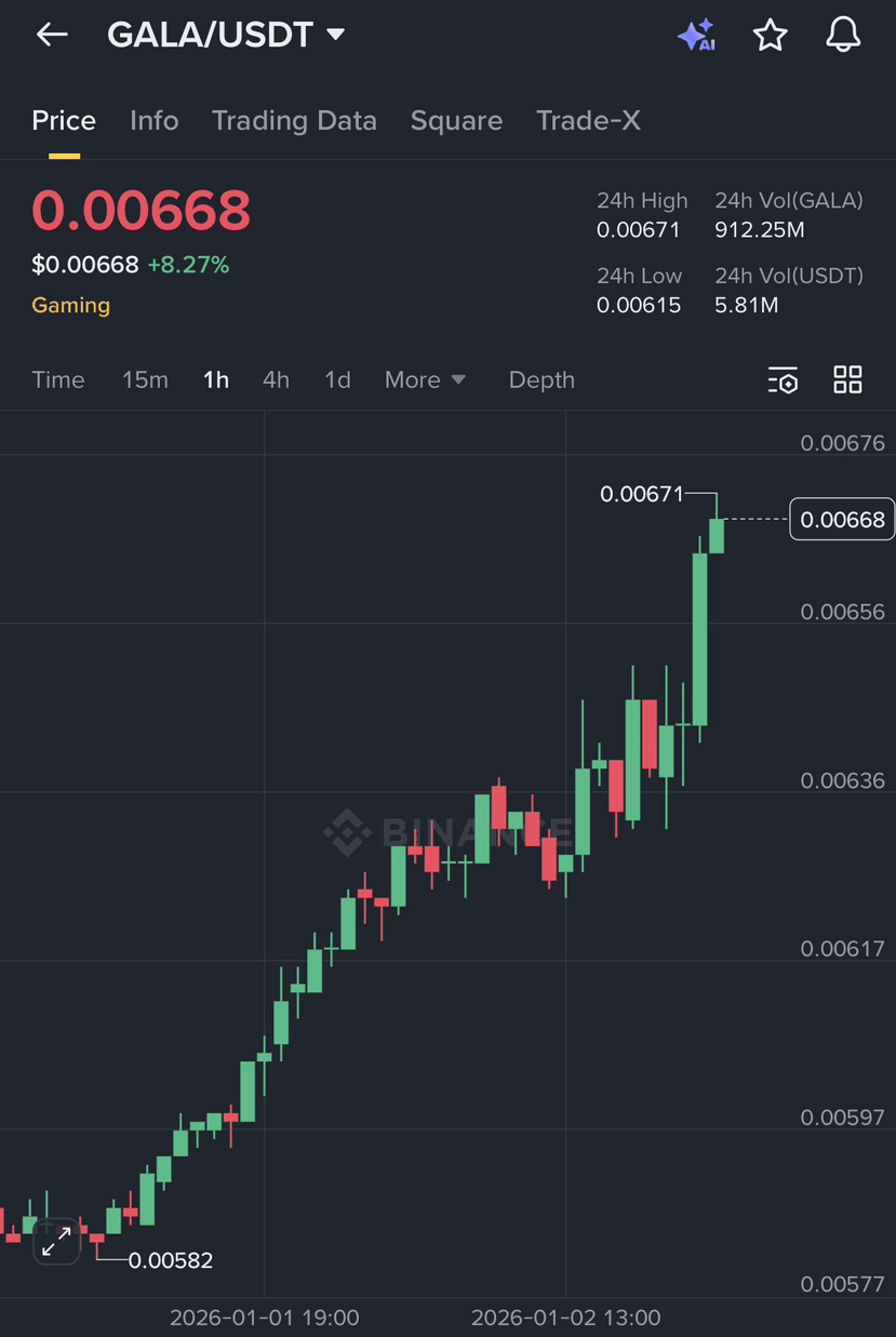 $SUI accelerating with strong bullish intent. Structure is | D E X O R ...