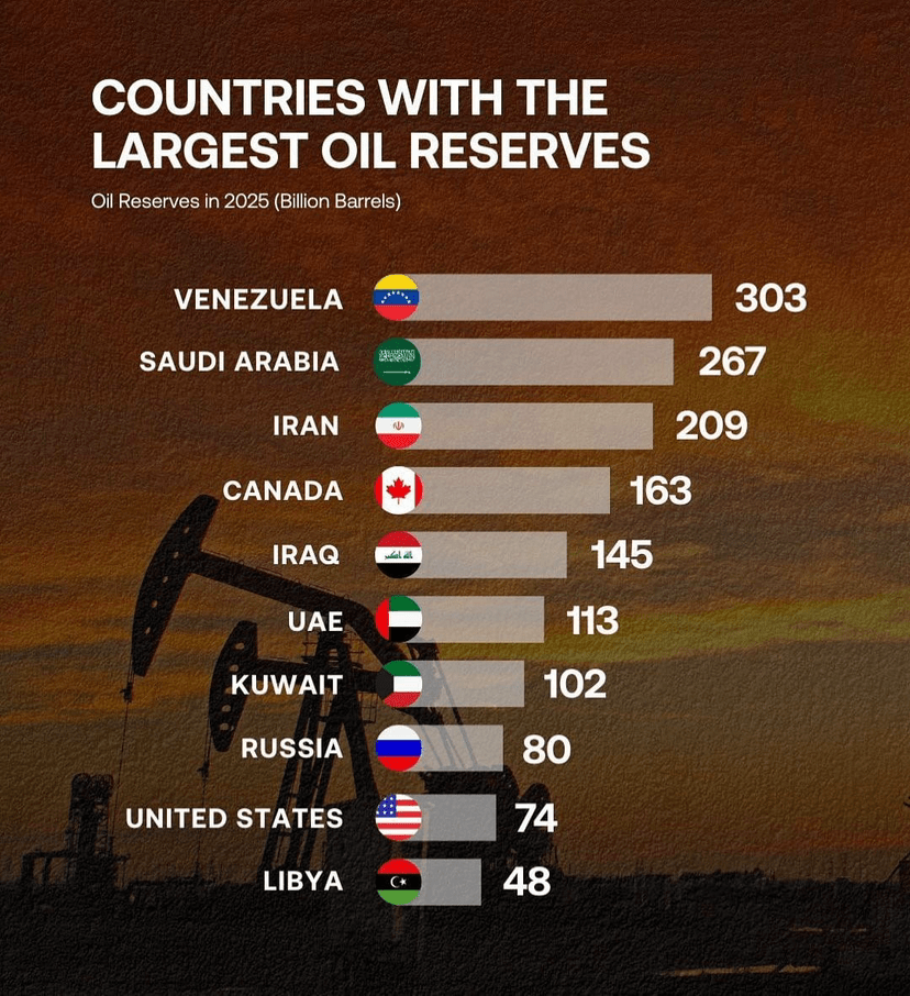 🛢️ OIL = POWER | THE GLOBAL ENERGY MAP IN ONE IMAGE 🌍 The | OLIVIA_07 ...
