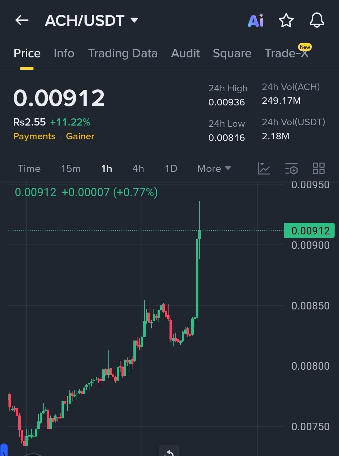 $ACH /USDT montre une forte expansion haussière après avoir | Crypto ...