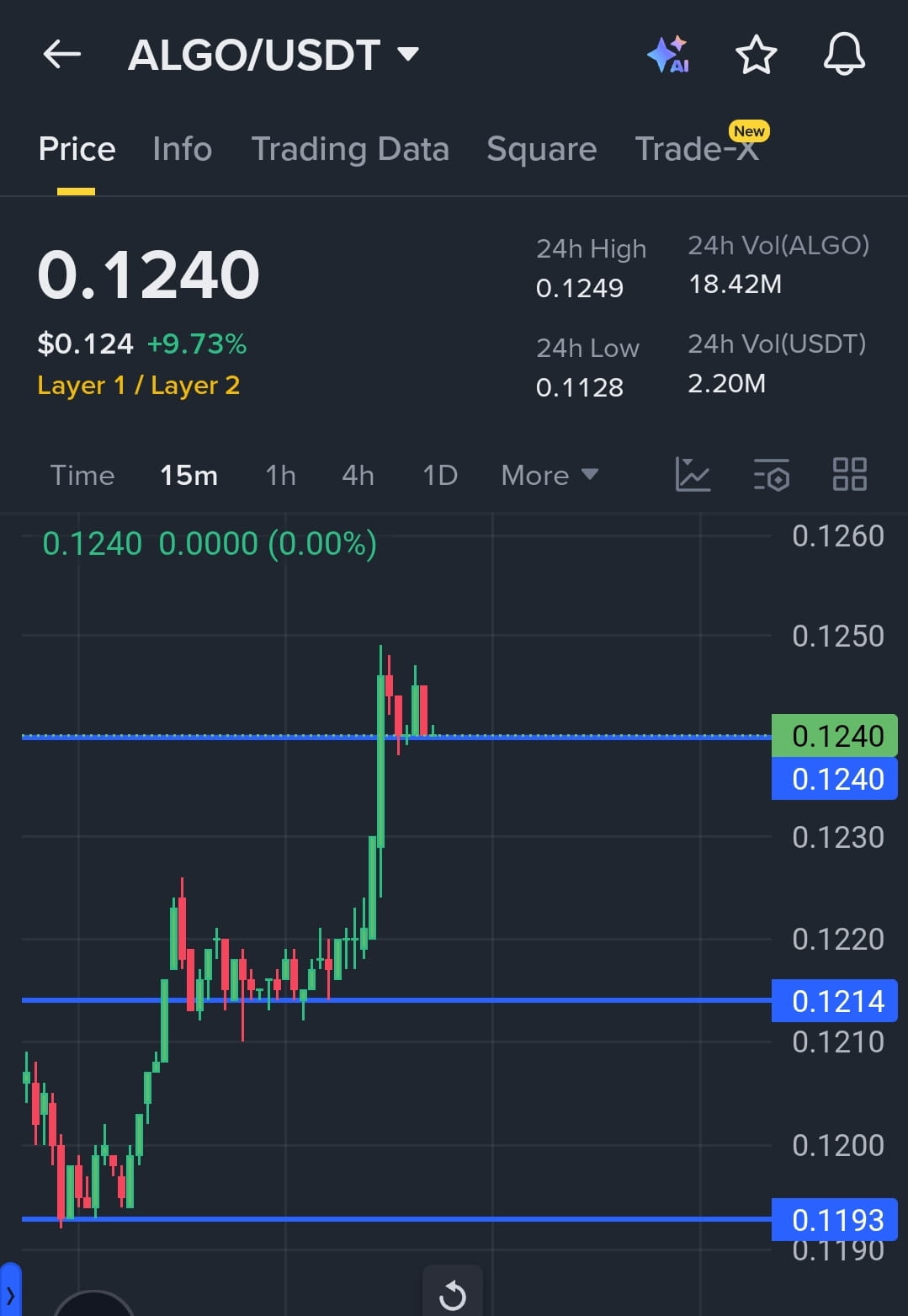 $ALGO Breakout Confirmed — Momentum Building $ALGO has | Bit_Guru on ...
