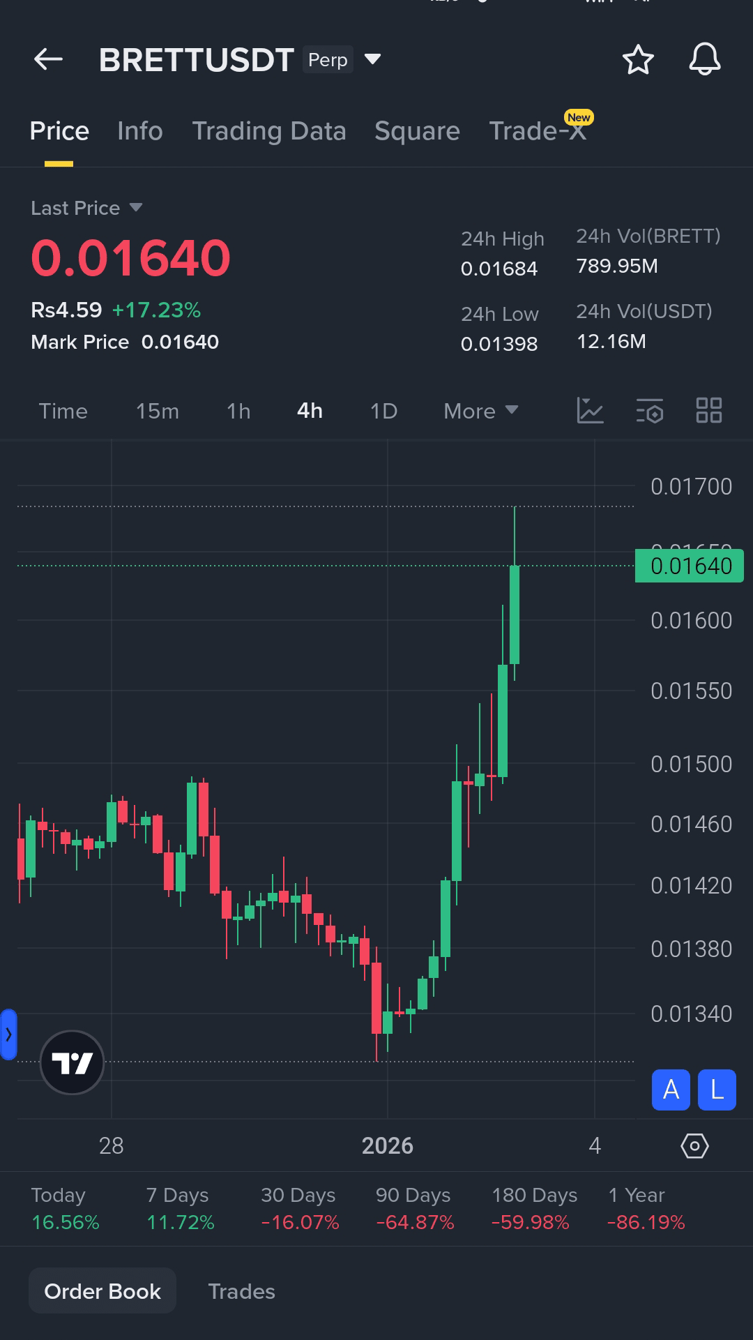 $BRETT price has flipped structure after a clean base and is ...