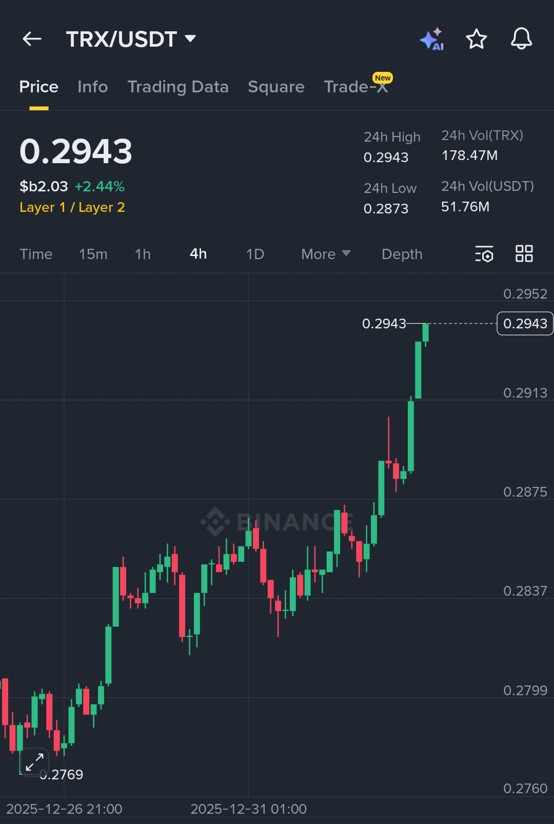 $TRX Breakout Confirmed | Bulls in Full Control 🚀 TRX has ...