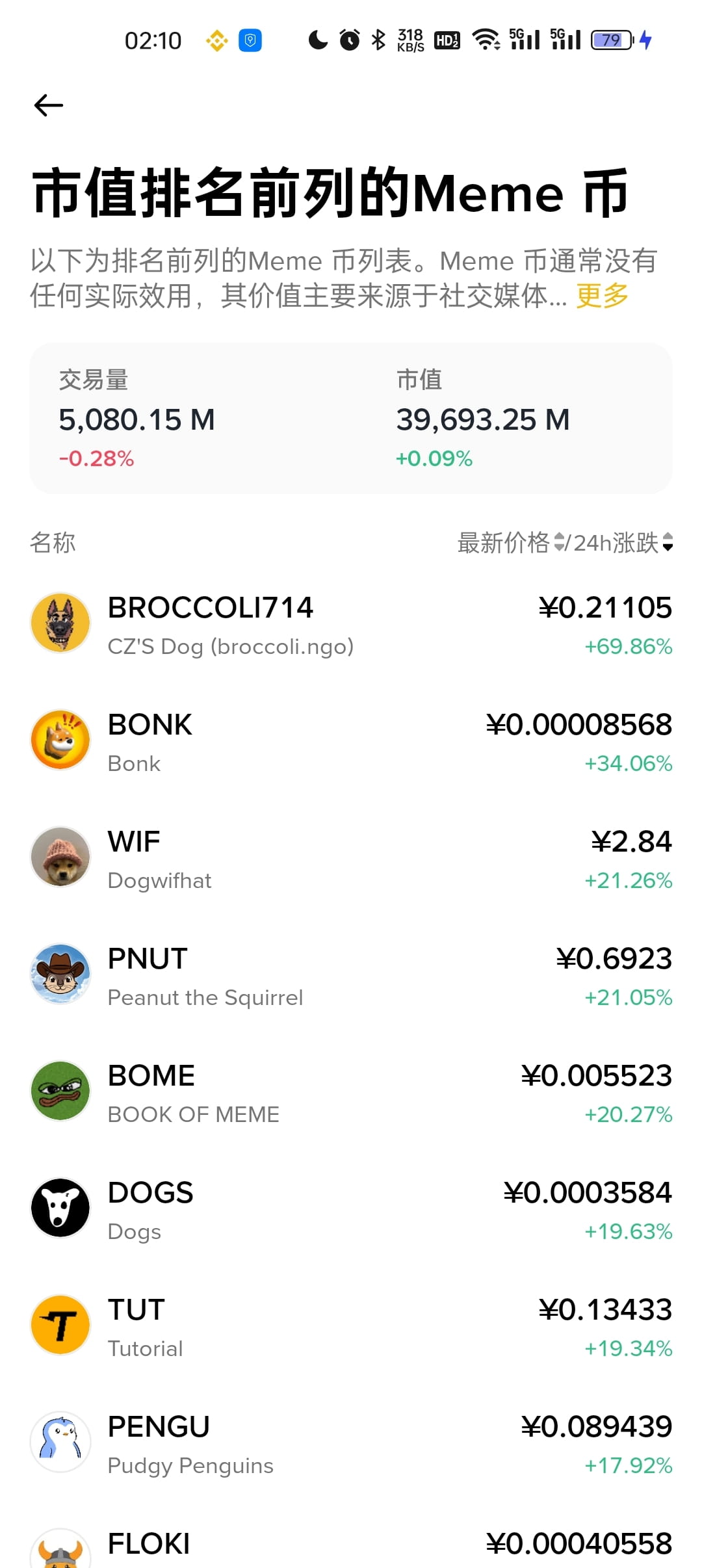 The MEME sector has made a comeback, and various famous | 仓又涨 on ...