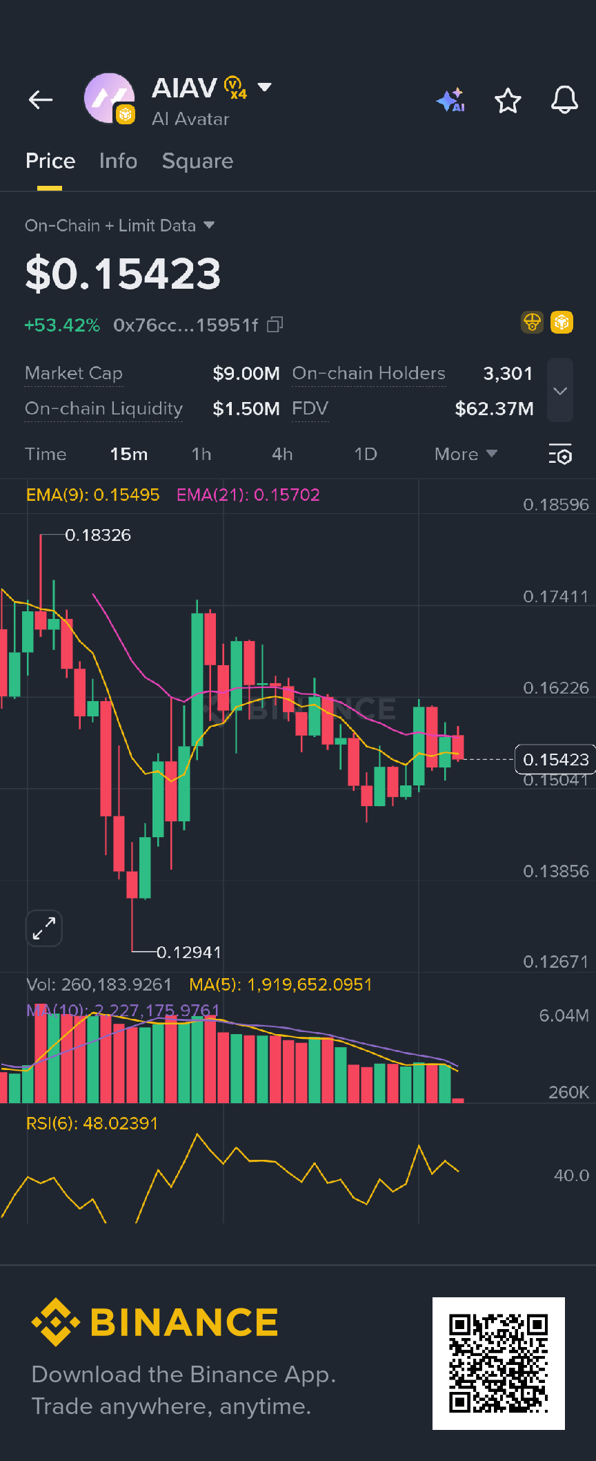 Guys look carefully $AIAV M15 chart structure, it's making | mr_raza07 ...
