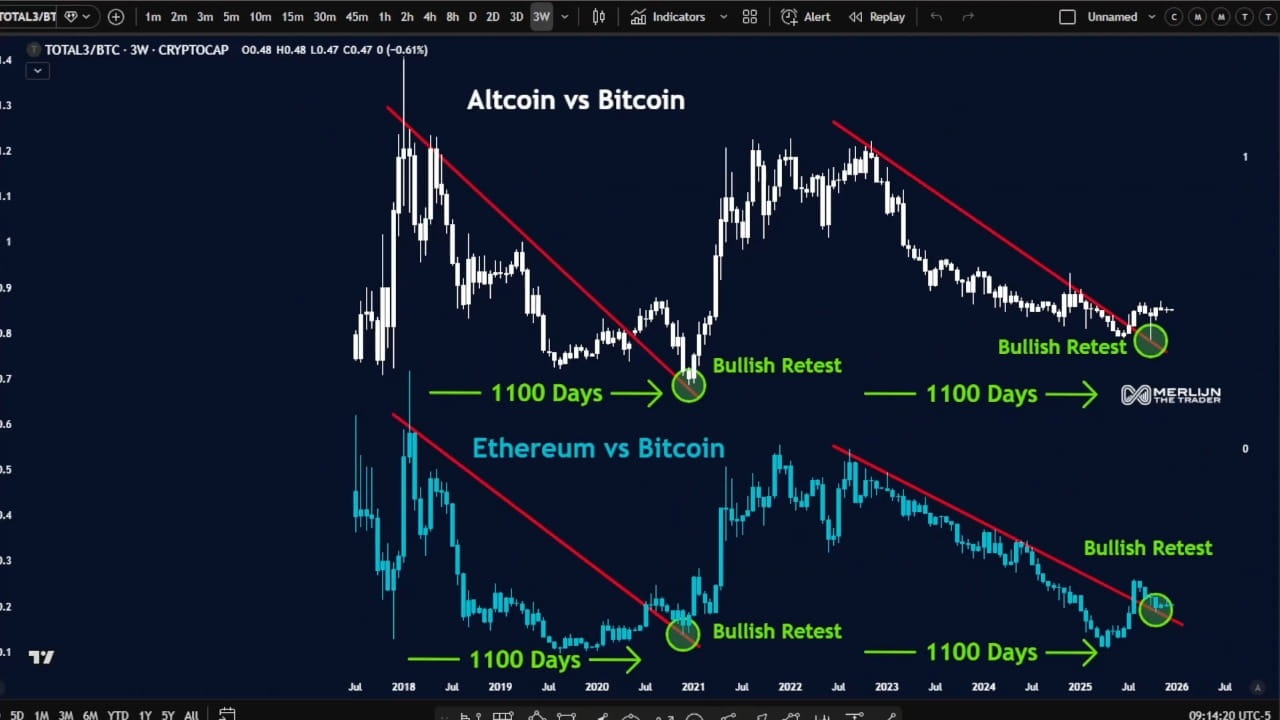 📈 ALTCOIN ROTATION IS NOT DEAD. IT IS RECHARGING. Altcoin compared to ...