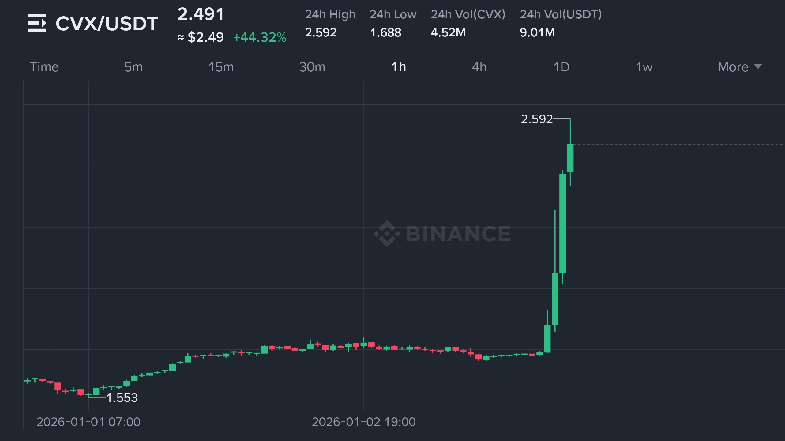 🚀 CVX Crazy Rise | Strong Breakthrough… But will it continue? | Crypto ...