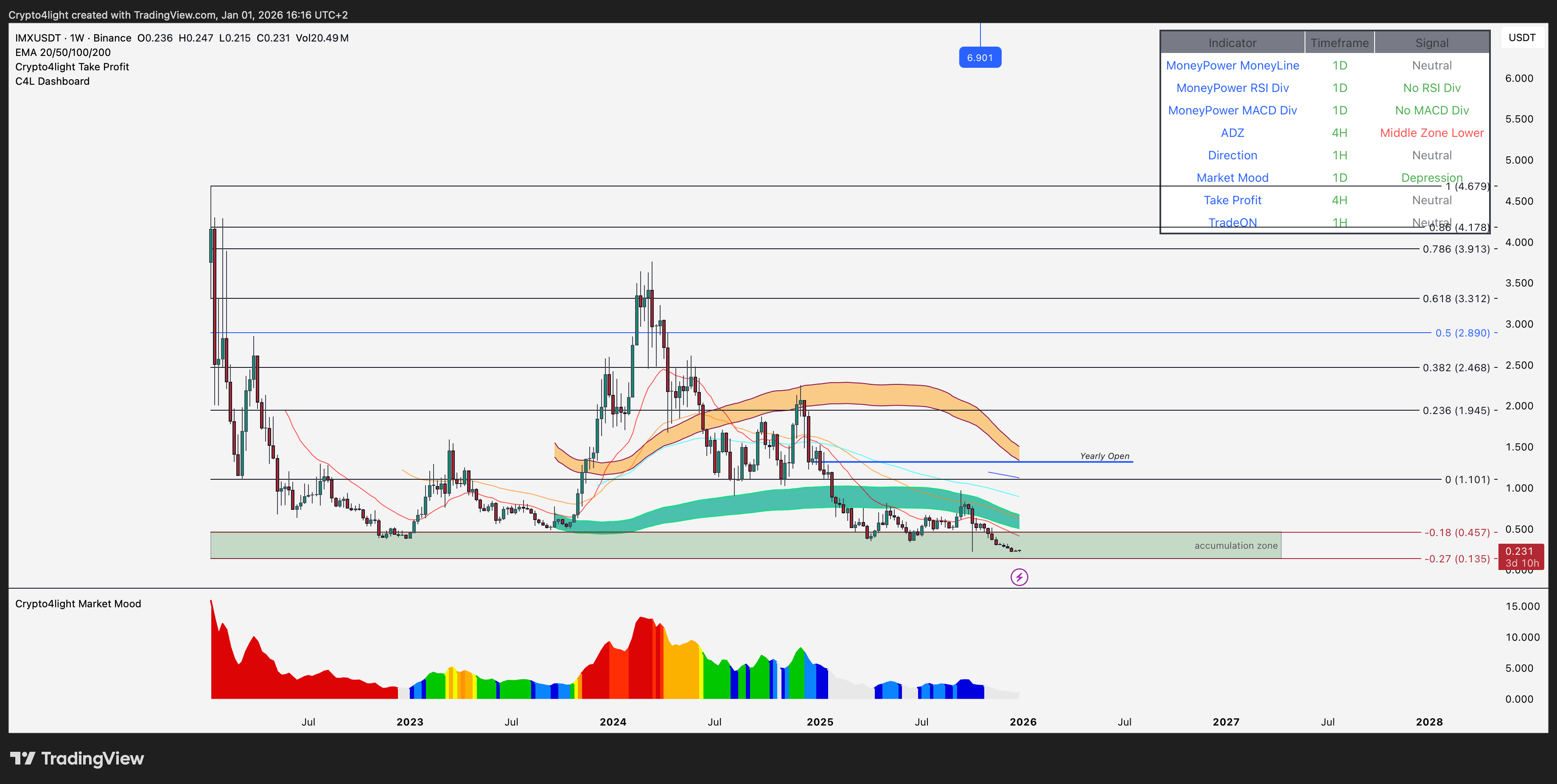 New ath still possible for $IMX Of course only if we will ...