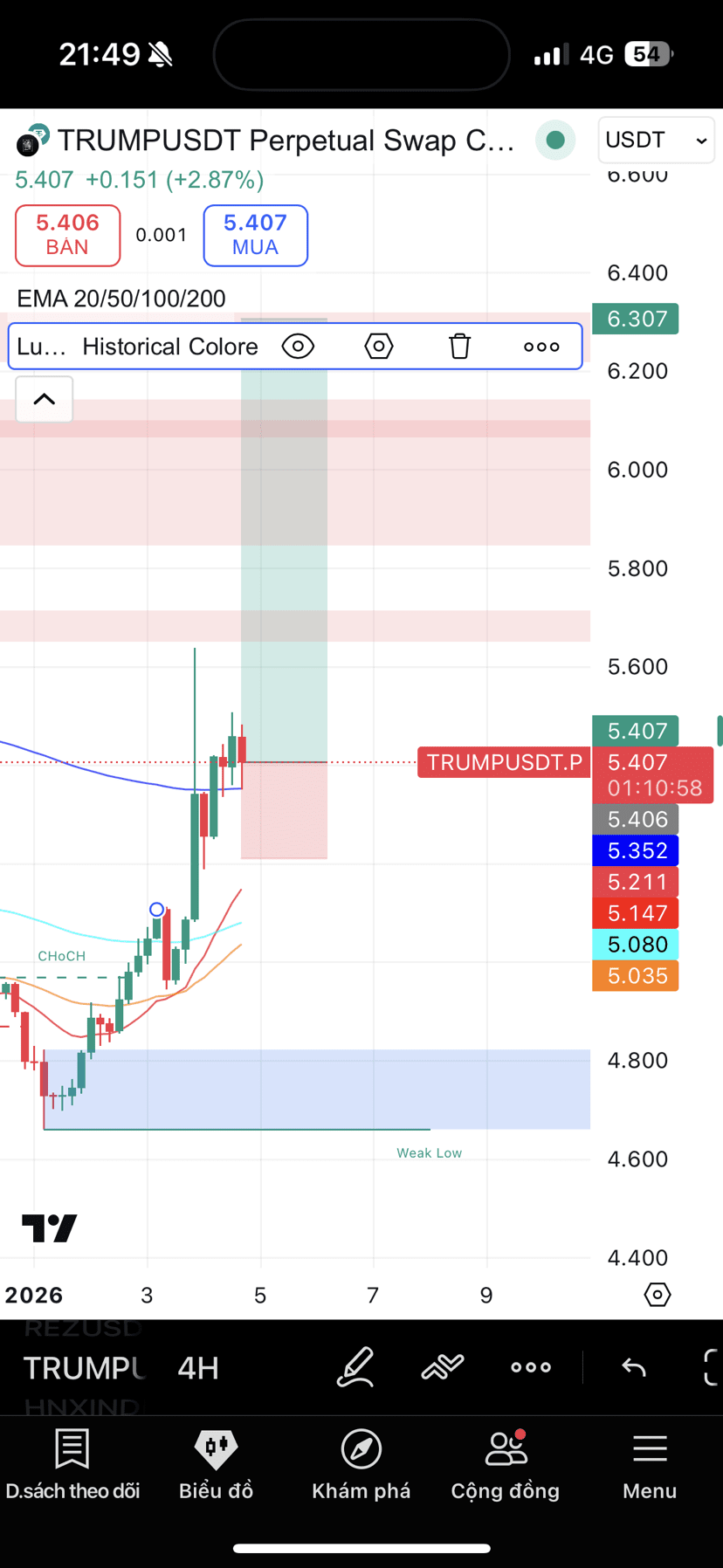 Long luôn vua meme $TRUMP Entry:5.4=>5.45 • Stop Loss chặt | chillvass ...
