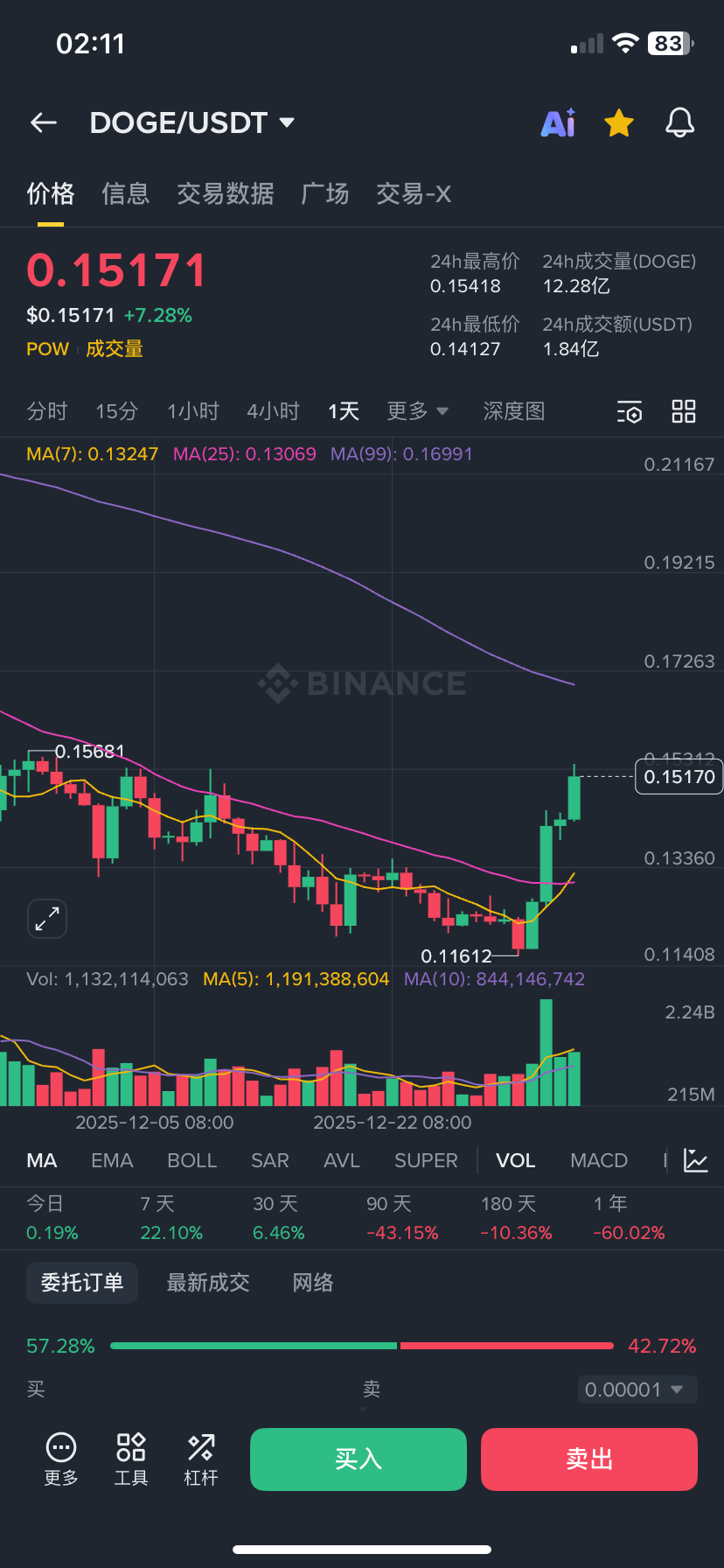 The meme coin market seems to have come alive these 2️⃣ | 链上快感的小迷妹 on ...