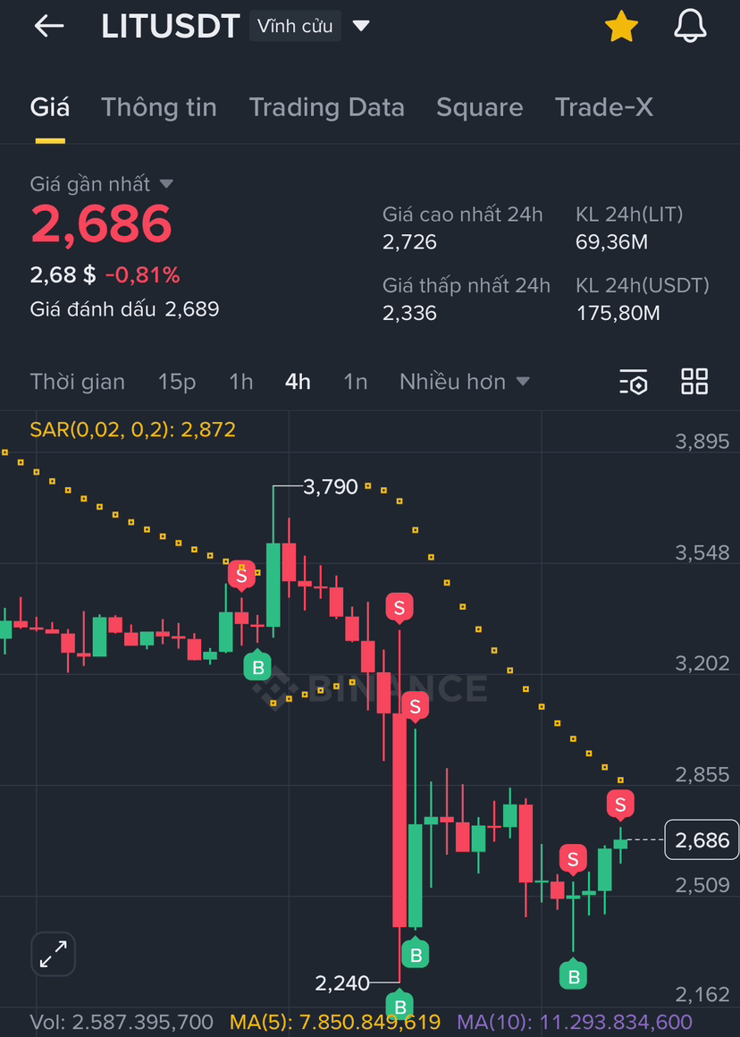 $LIT Old bet new order 🔥 SHORT $LIT - we have an | Roni John on Binance ...