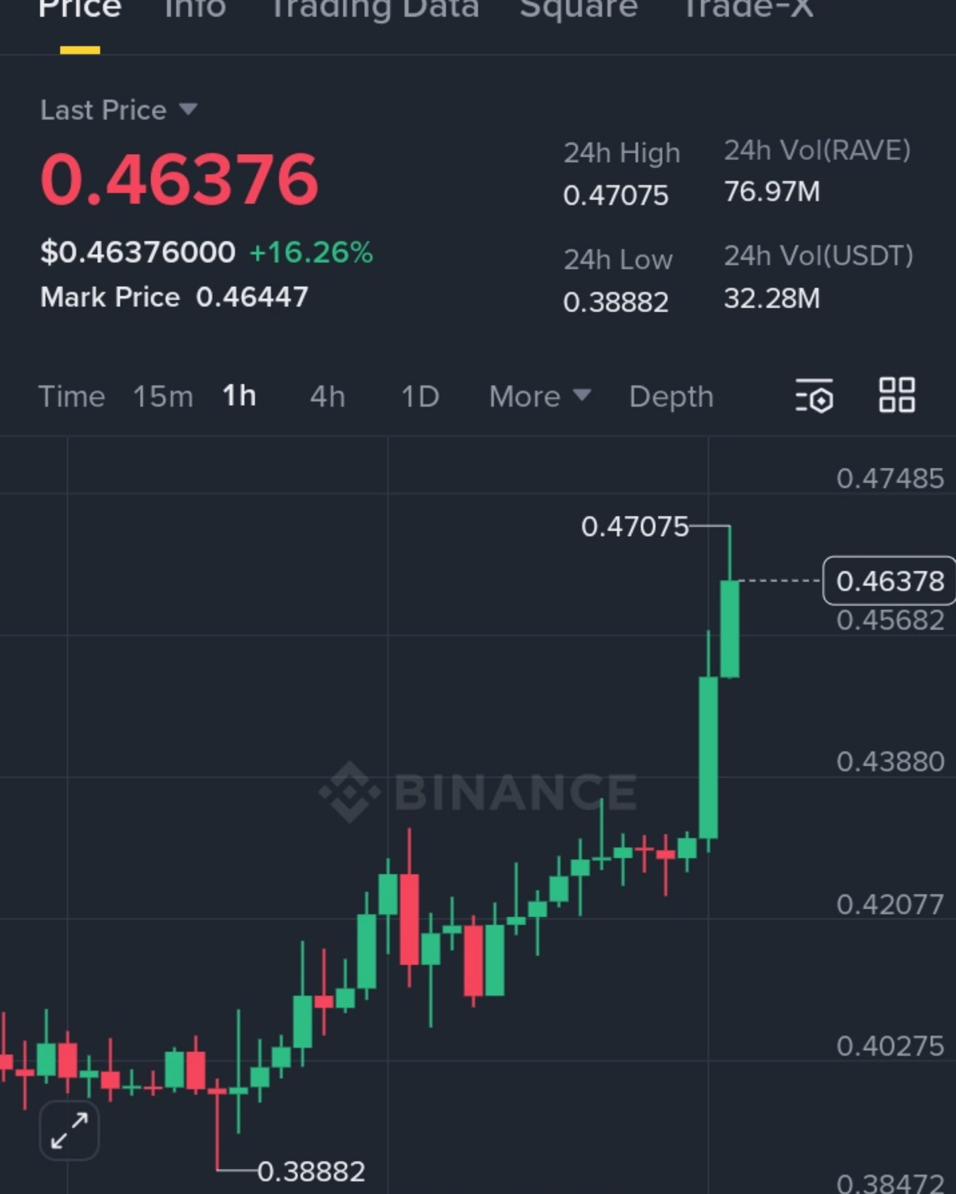 $RAVE Buy Now.... After a sharp 21% pullback, price has | BullishMaster ...