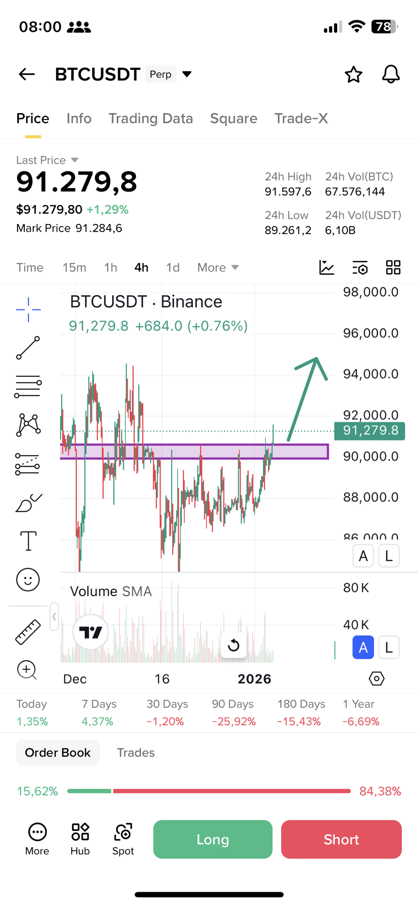 🚨$BTC : Has finally surged past the strong resistance zone | Captain DD ...