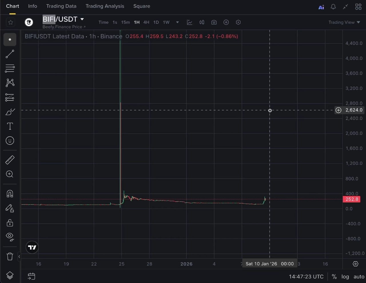 🚀 $BIFI / USDT — LONG TRADE SIGNAL 🔥 Market Overview:$BIFI 🔑 Key Levels ...