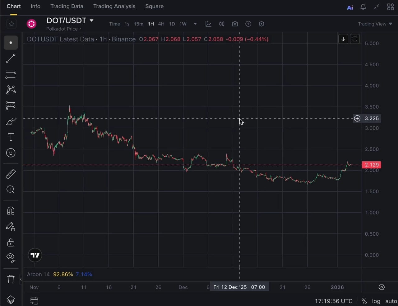🚀 $DOT /USDT — LONG TRADE SIGNAL 🔥 Market Overview: $DOT 🔑 Key Levels 📌 ...