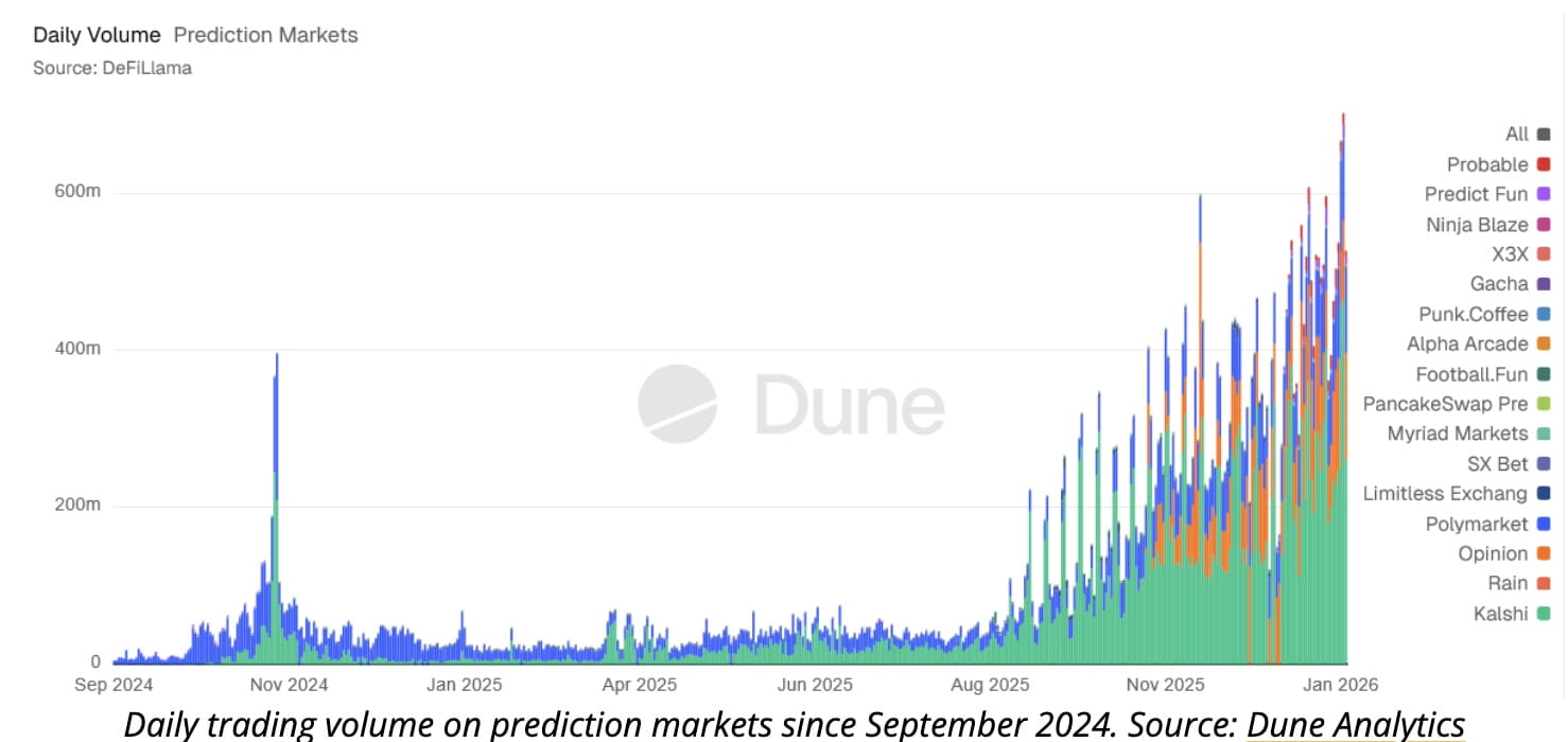 Market News: Prediction Market Trading Volume Hits Record $702M Despite ...