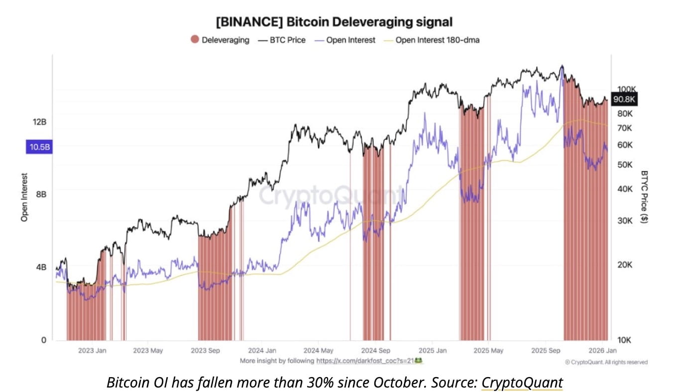 Bitcoin News: Bitcoin Open Interest Drops 30% From October Peak ...