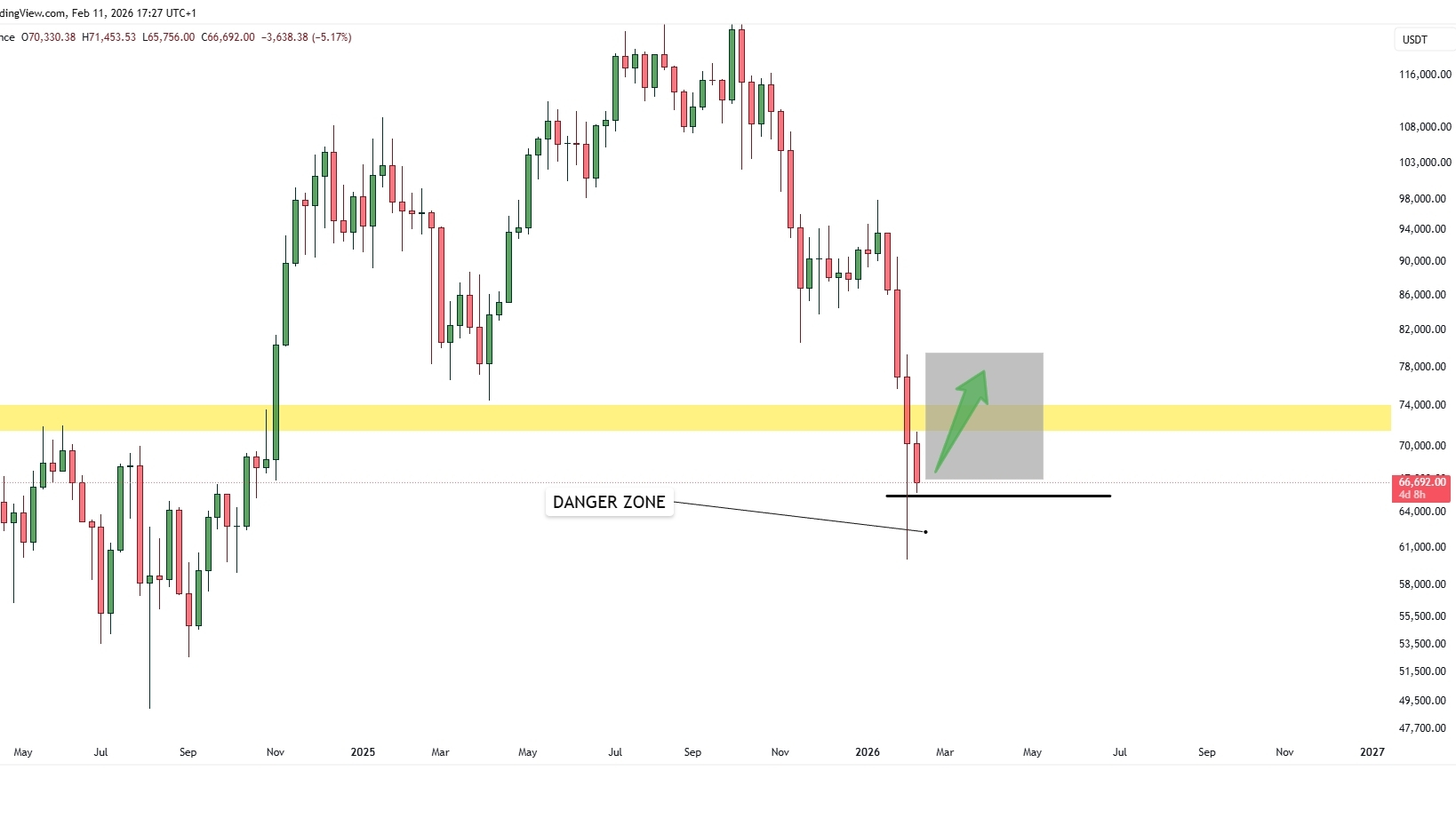 $BTC — Weekly Chart | CZTrades on Binance Square