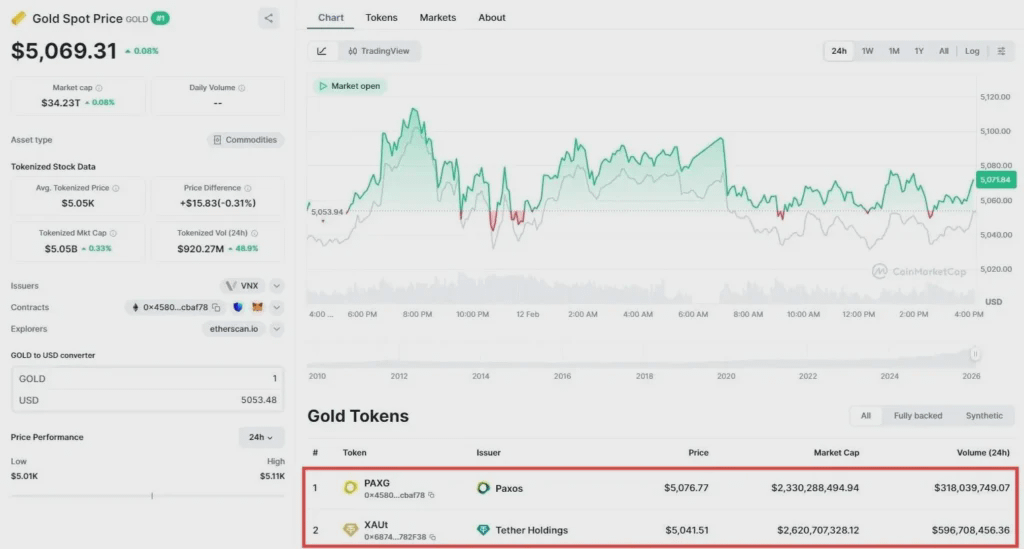 Can cryptocurrency exchanges buy gold too? What is PAXG? What is the ...