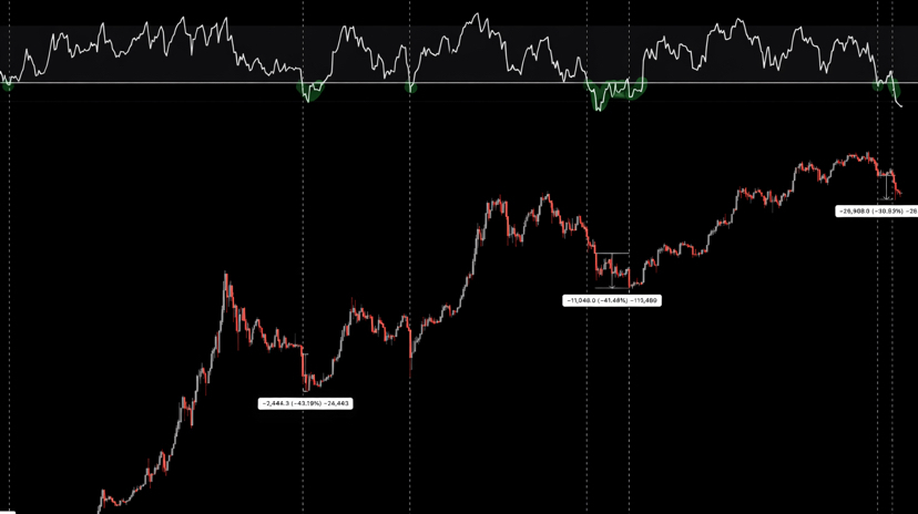 BTC just pushed its weekly RSI below 37 | BlackCat Analysis on Binance ...