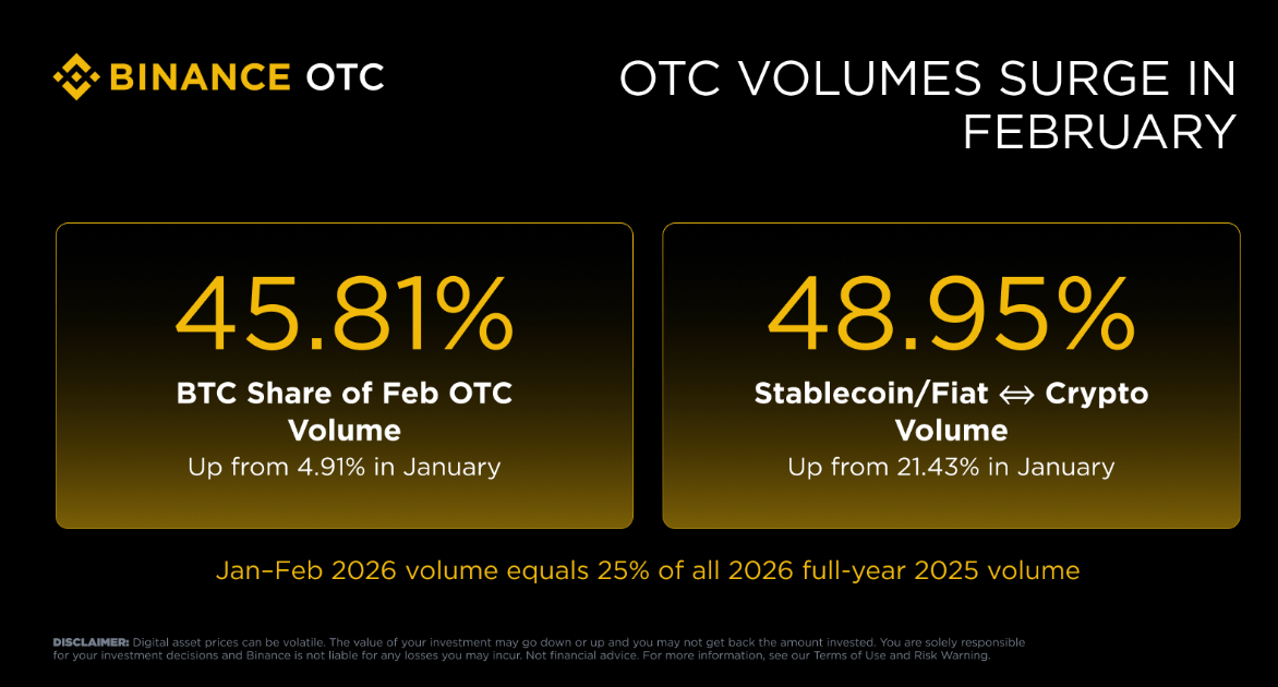 Binance OTC Volume Surges as Institutional Bitcoin Demand Accelerates ...