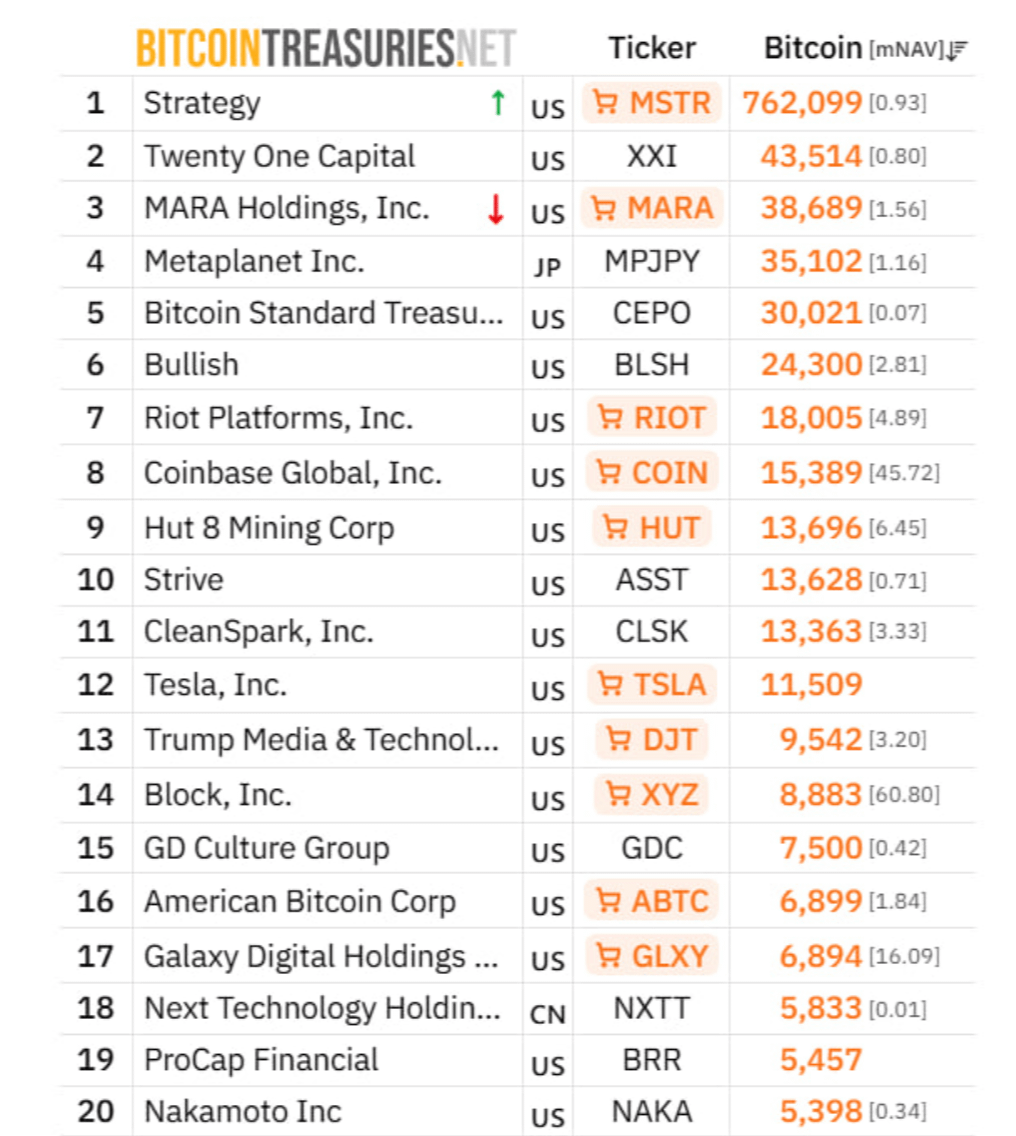 Twenty One Capital Becomes Second-Largest Public Bitcoin Holder With ...