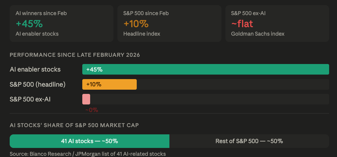 Market News: AI is Carrying the S&P 500 — Remove it and the Rally ...
