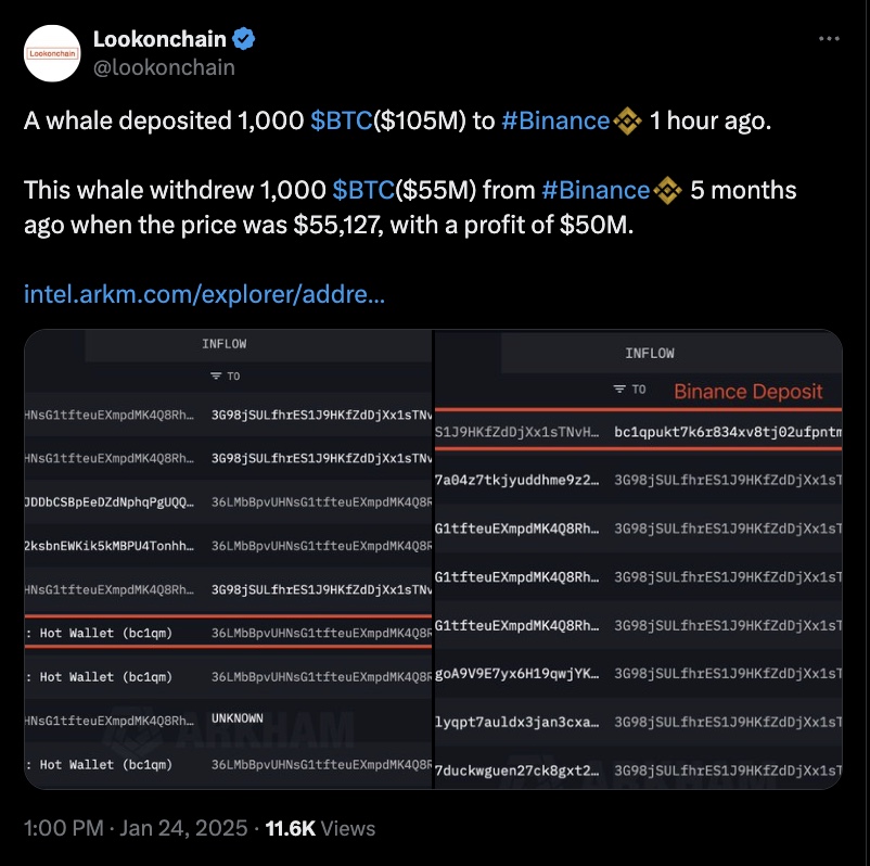 Whale Deposits 1,000 BTC to Binance, Securing $50 Million Profit | Binance News on Binance Square