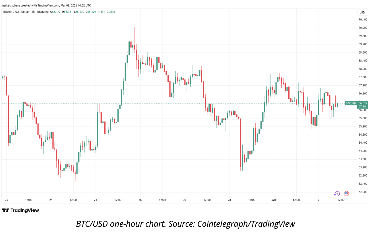 Market News: Bitcoin Holds $65K Amid Iran Tensions — 5 Key Things to ...