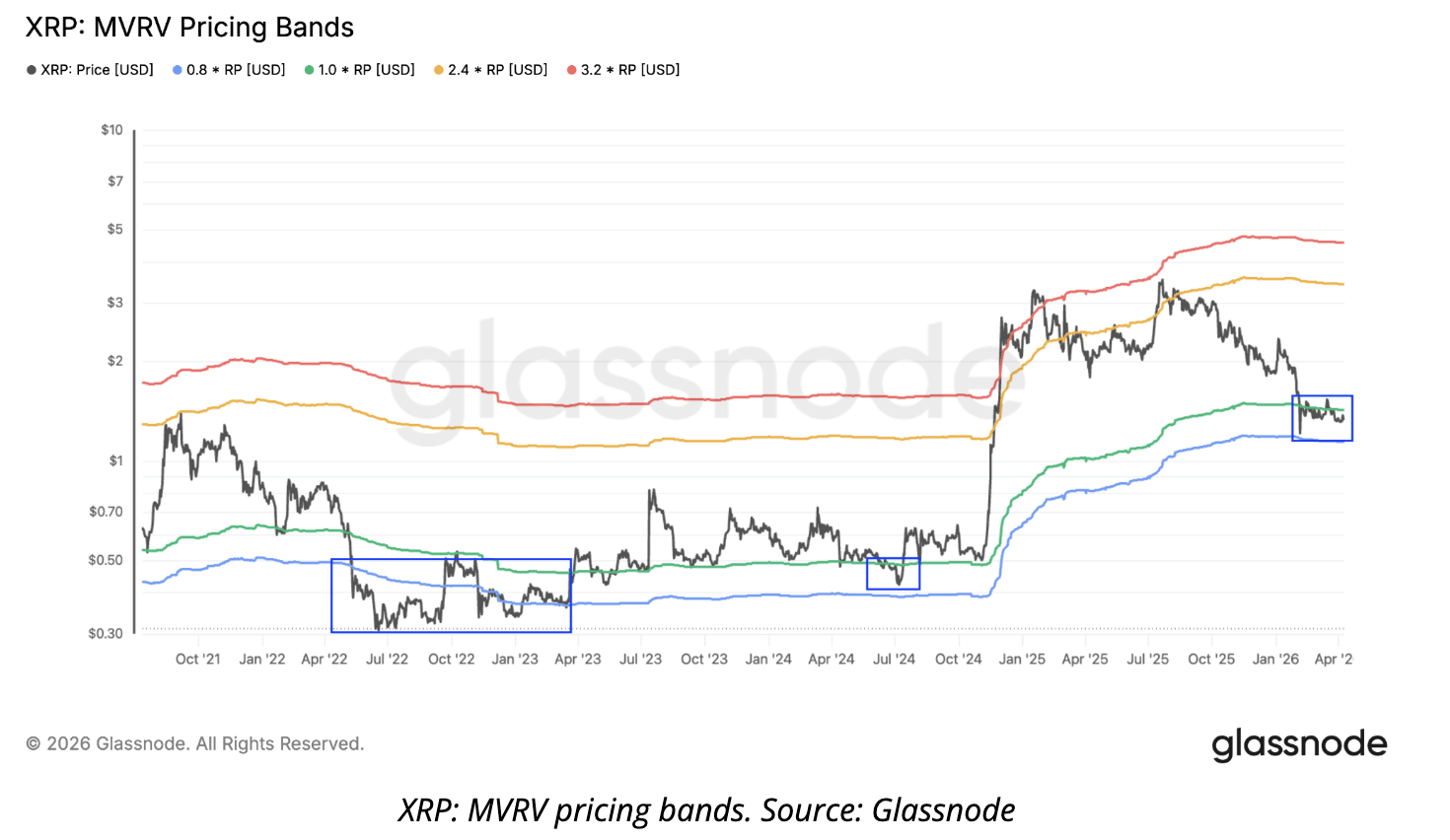 XRP News: XRP Bottom Signals Emerge as Key Support Holds, Analysts Eye ...
