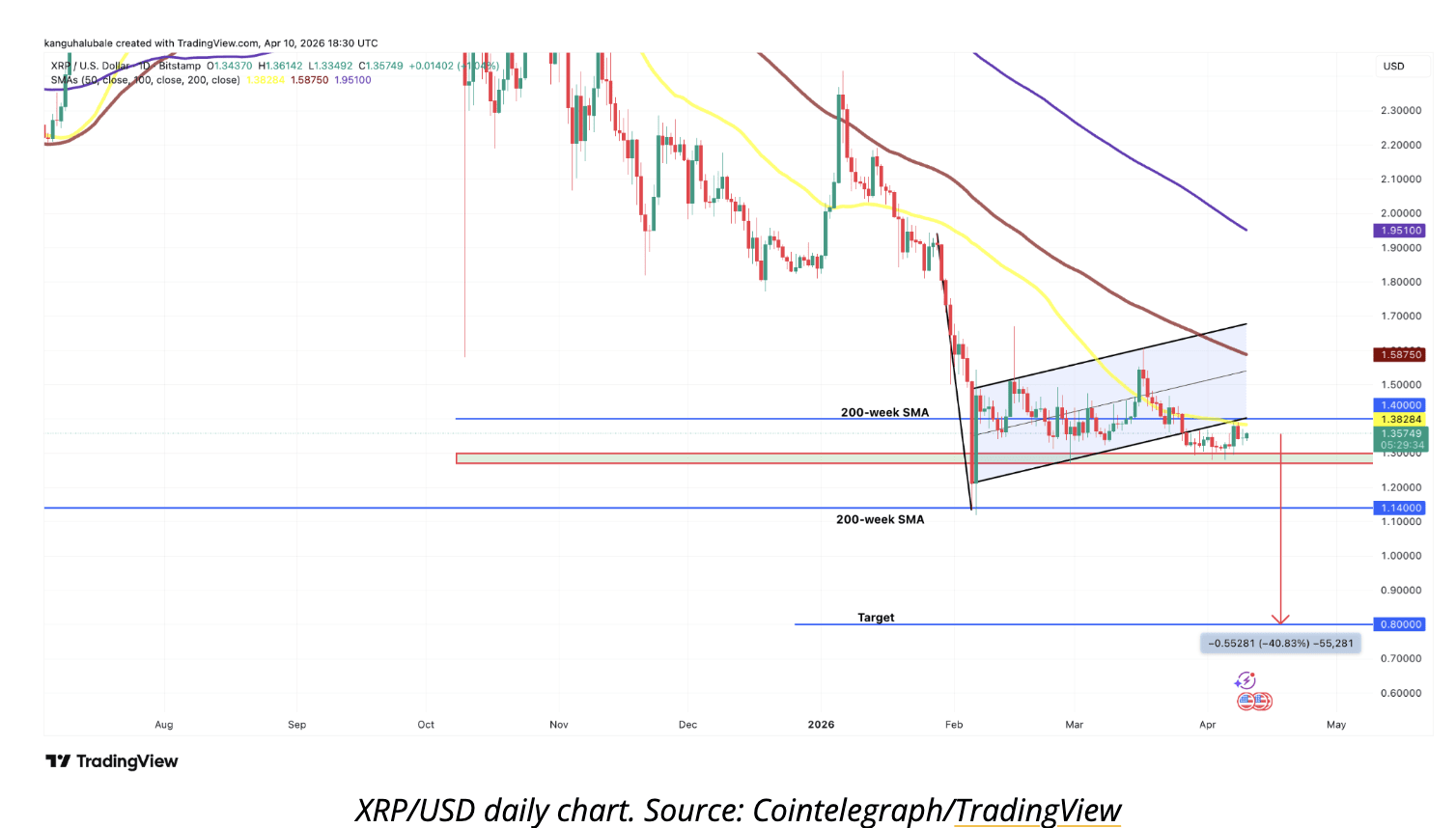 XRP News: XRP Bottom Signals Emerge as Key Support Holds, Analysts Eye ...