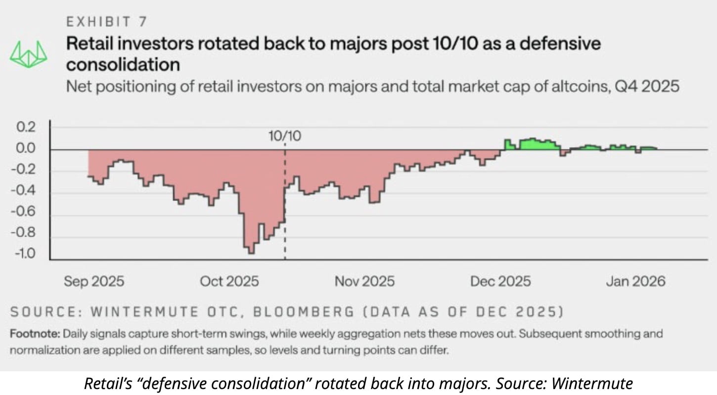 Retail Traders Rotated Back to Bitcoin and Ether After October Crash ...