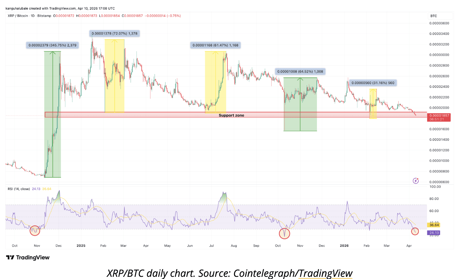 XRP News: XRP Bottom Signals Emerge as Key Support Holds, Analysts Eye ...