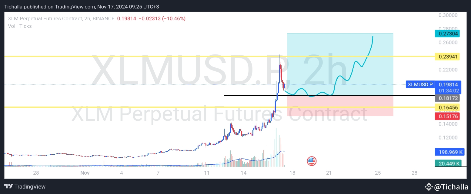 $XLM What do you think about this entry? (Long) #NextMark | Tichalla on ...