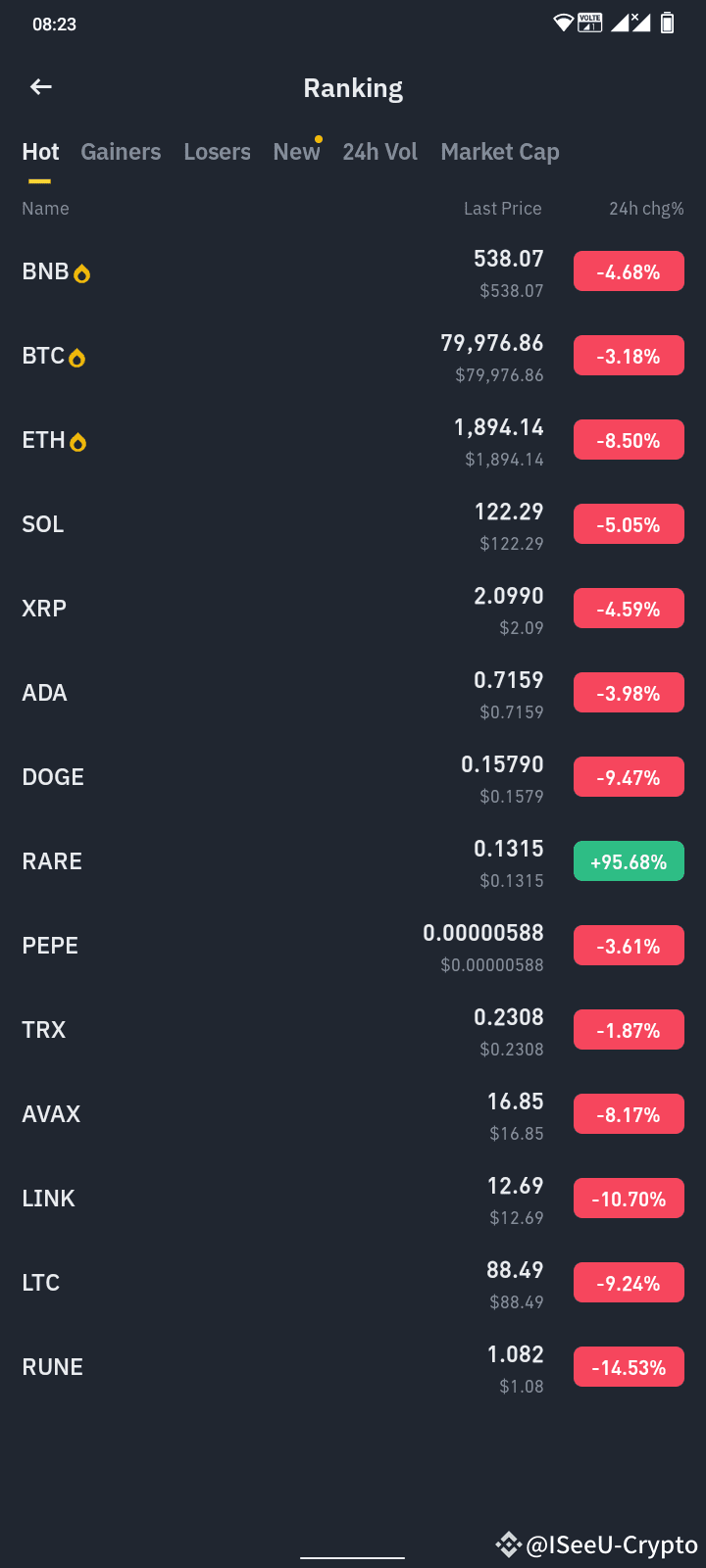 The Crypto Market As It Stands According to Binance Data. $ | ISeeU-Crypto on Binance Square