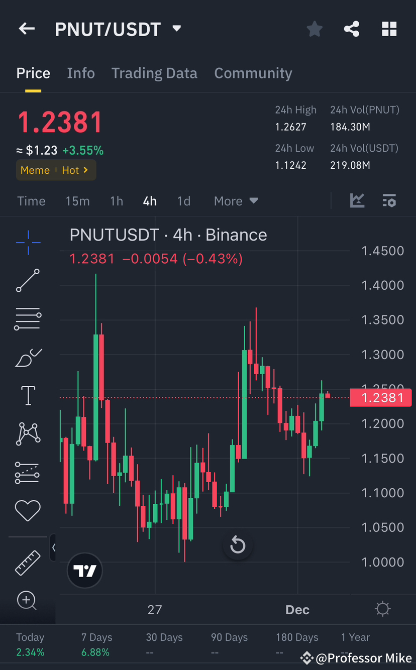 $PNUT ALERT: Major Move Incoming! 🔥 $PNUT is trading at 1 | Professor Mike on Binance Square